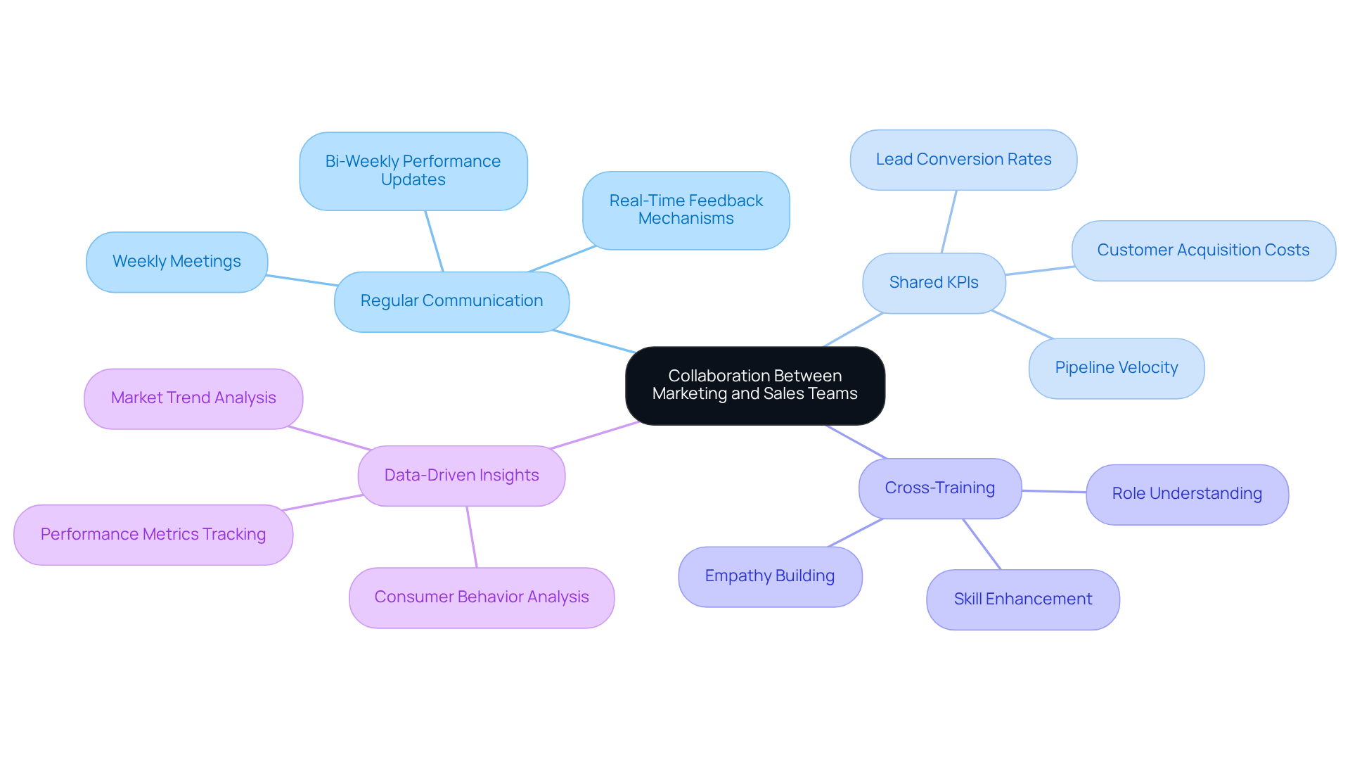 The central node represents the main focus on collaboration, while the branches show different strategies to achieve this. Each sub-branch provides more detail on actions or benefits related to that strategy.