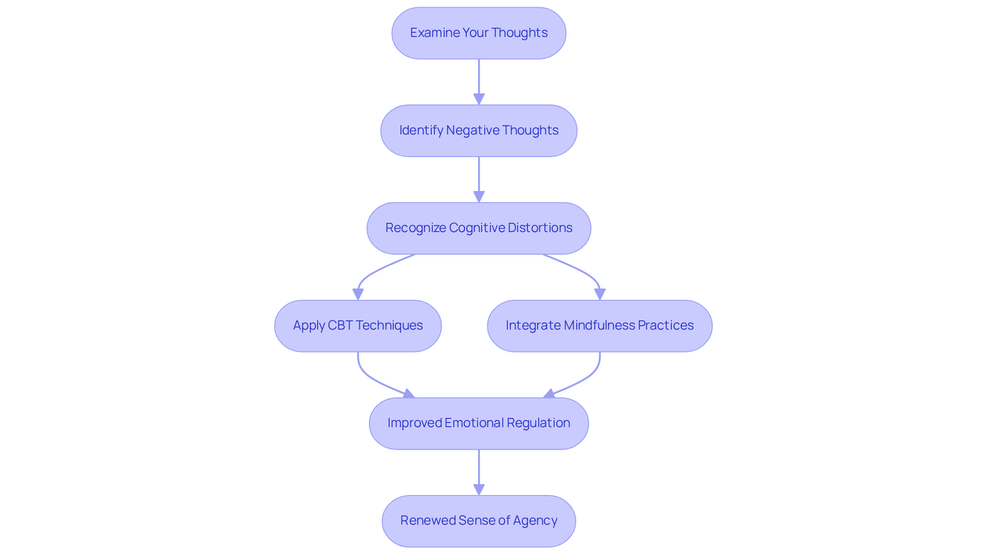 Follow the arrows to see how each step connects. Start by examining your thoughts, then identify negative patterns, apply techniques, and integrate mindfulness to achieve better emotional health. Follow the arrows to see how each step connects. Start by examining your thoughts, then identify negative patterns, apply techniques, and integrate mindfulness to achieve better emotional health.
