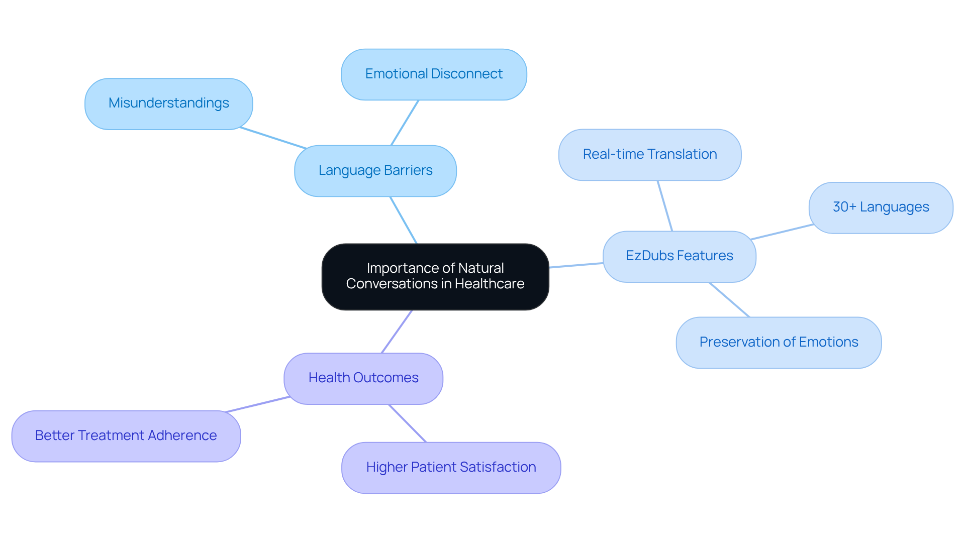 The central node represents the main theme, while branches show related topics. Each sub-branch provides more detail, helping you see how everything connects in the context of healthcare communication.