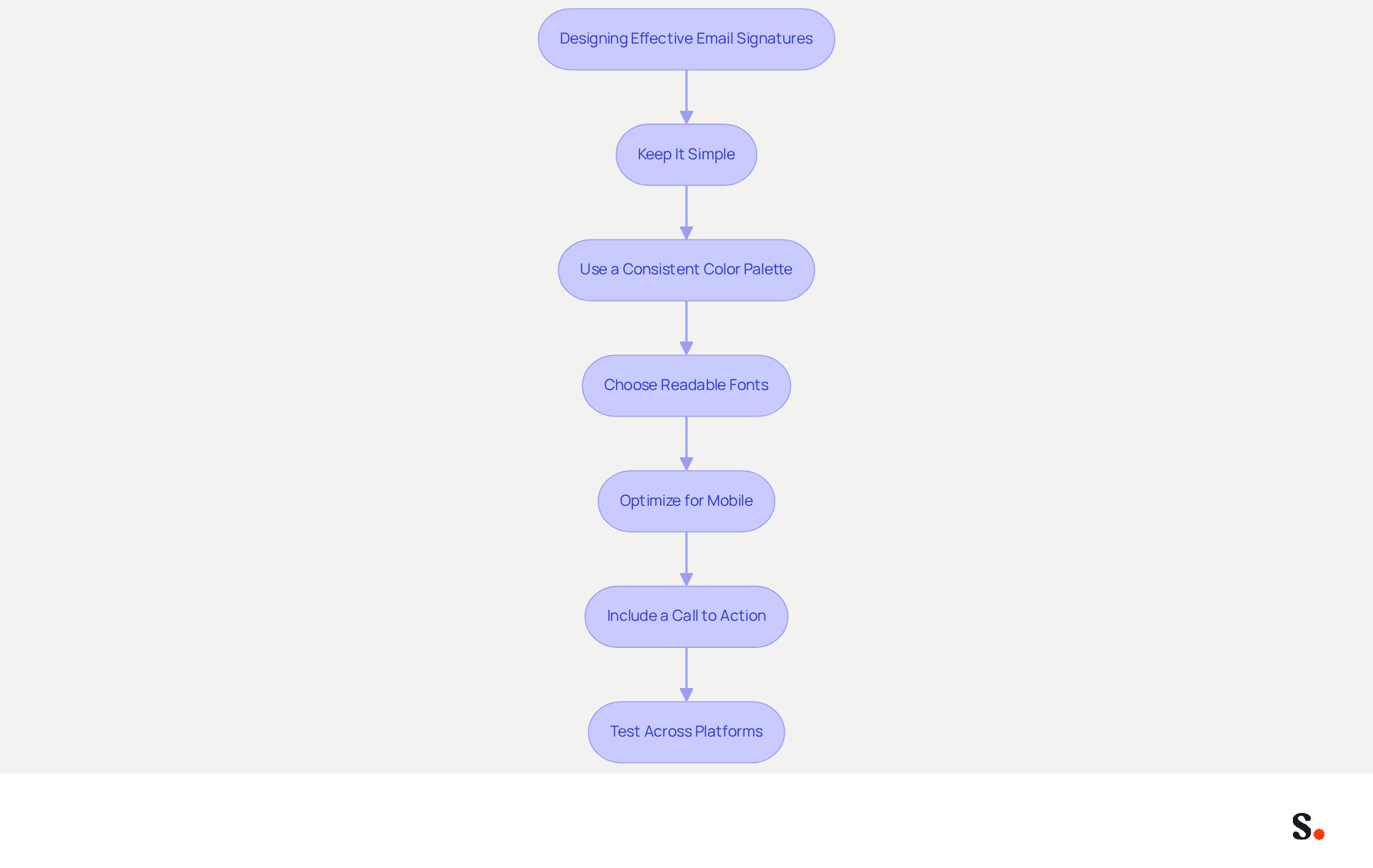 Each box represents a principle to follow when designing your email signature. Follow the arrows to see the recommended order for implementing these principles to create a visually appealing and functional signature. Each box represents a principle to follow when designing your email signature. Follow the arrows to see the recommended order for implementing these principles to create a visually appealing and functional signature.