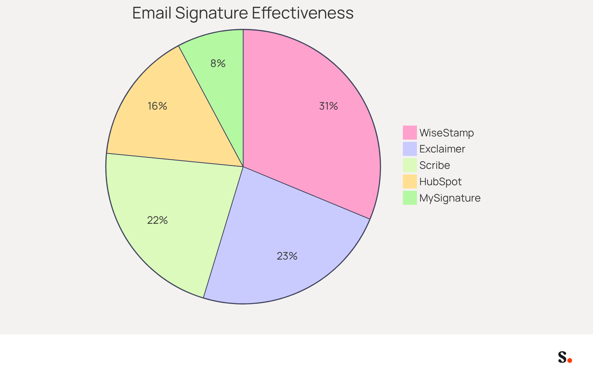Each slice of the pie shows how much each email signature generator contributes to performance improvements. The bigger the slice, the more significant the impact on metrics like lead generation or engagement. Each slice of the pie shows how much each email signature generator contributes to performance improvements. The bigger the slice, the more significant the impact on metrics like lead generation or engagement.