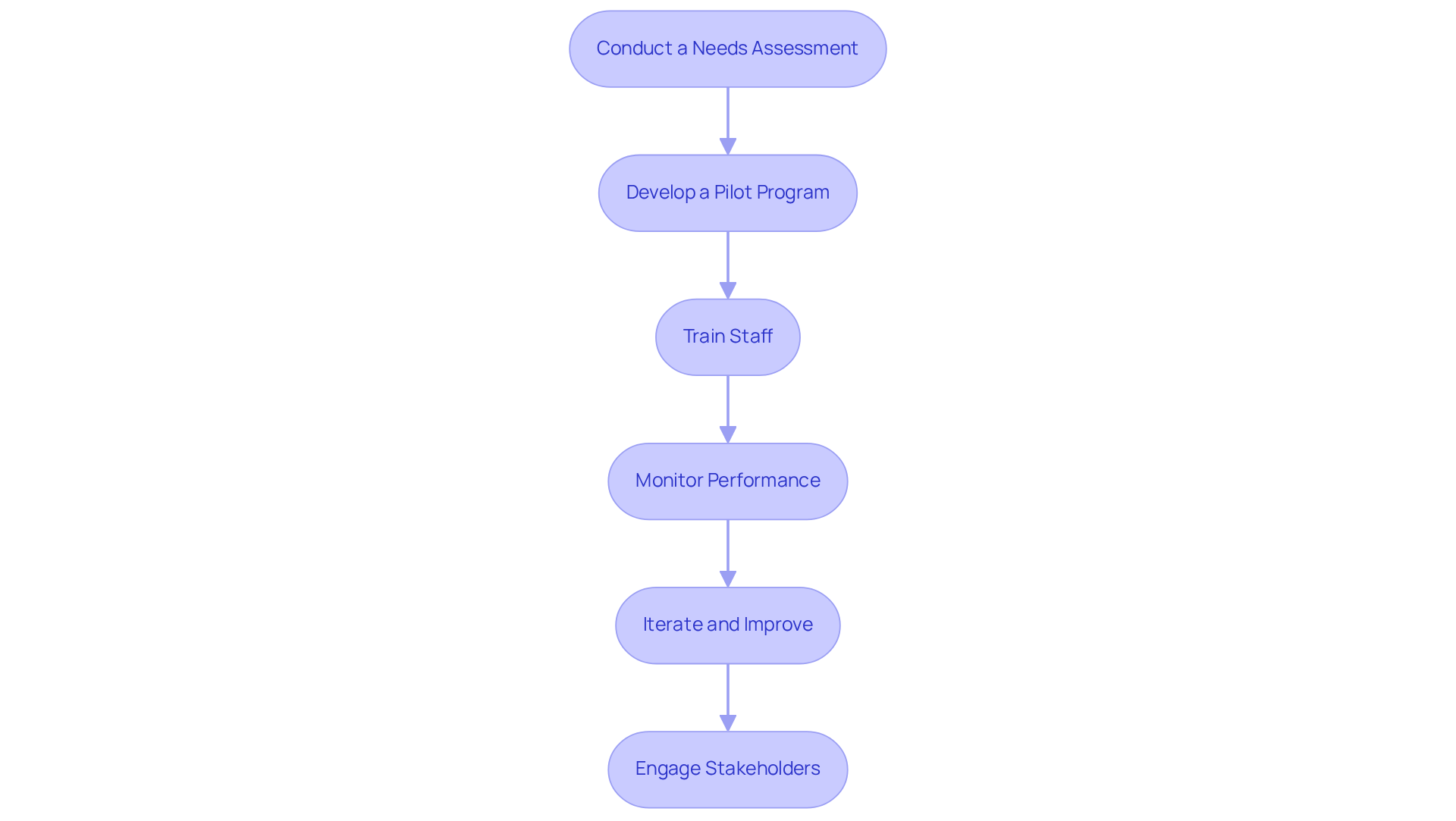 Each box represents a step in the process of integrating AI into clinical operations. Follow the arrows to see how each step leads to the next, helping organizations streamline their operations effectively. Each box represents a step in the process of integrating AI into clinical operations. Follow the arrows to see how each step leads to the next, helping organizations streamline their operations effectively.