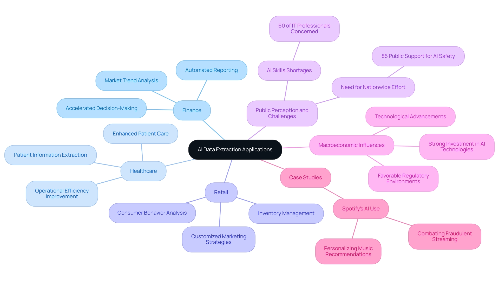 The central node represents the main topic, with branches for each industry and sub-branches detailing specific applications.