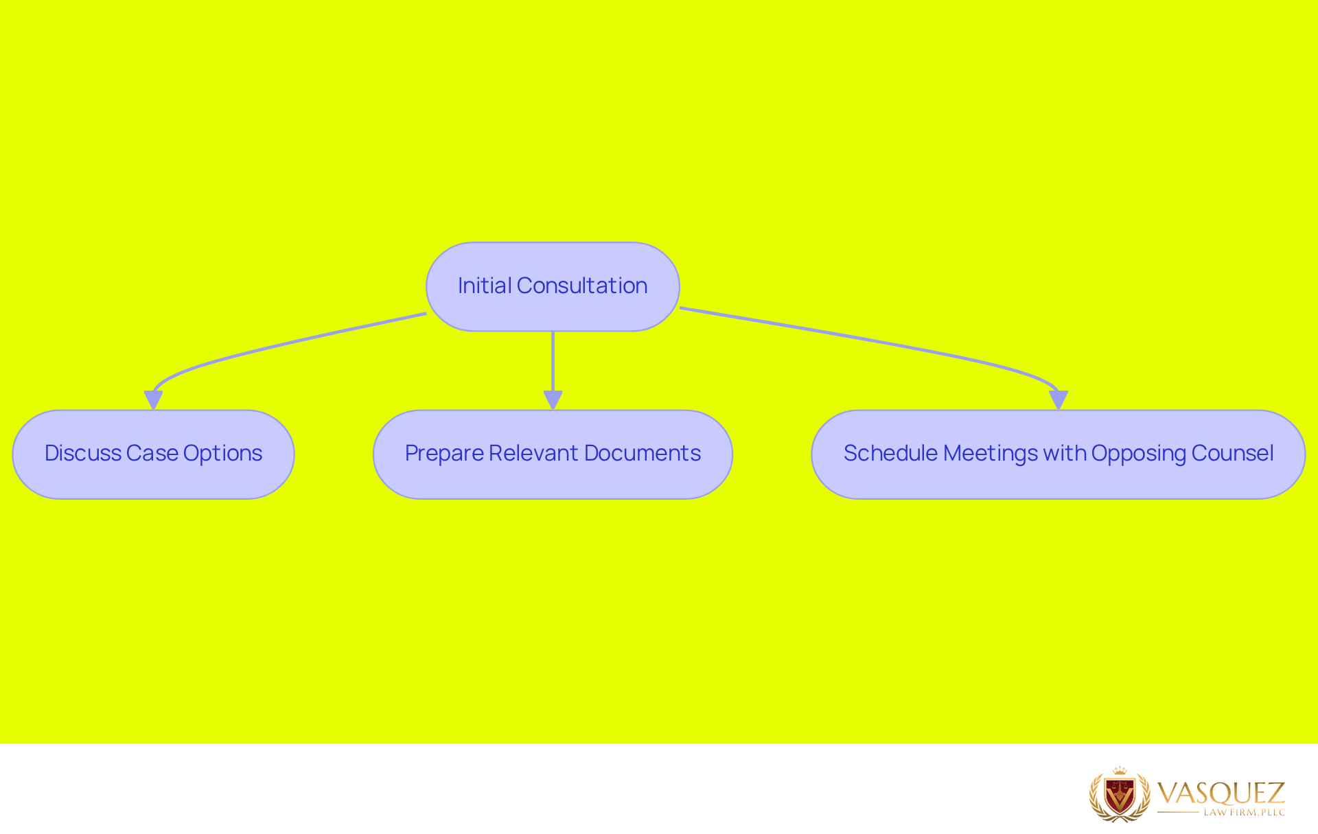 This flowchart guides you through the steps you need to take when working with your attorney. Start with the initial consultation and follow the arrows to see what comes next, including preparing documents and scheduling important meetings. This flowchart guides you through the steps you need to take when working with your attorney. Start with the initial consultation and follow the arrows to see what comes next, including preparing documents and scheduling important meetings.