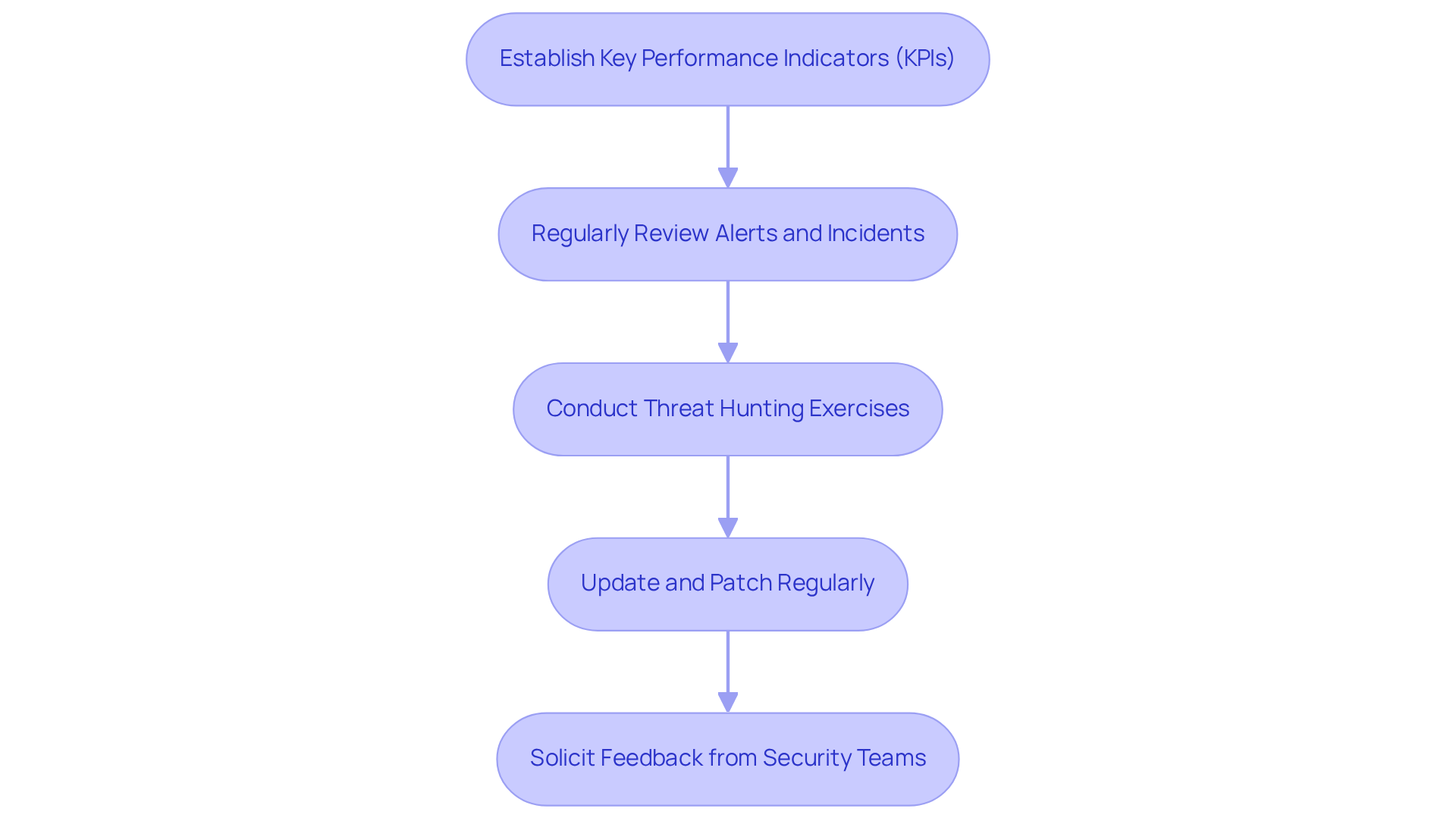 Each box represents a key practice for maintaining the effectiveness of XDR solutions. Follow the arrows to see the recommended order of actions for optimal cybersecurity management.