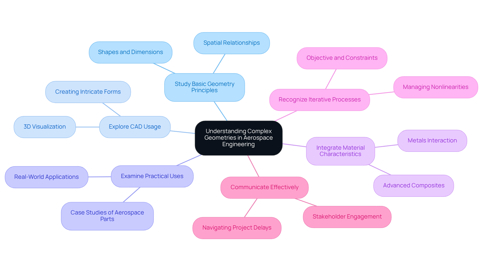 This mindmap illustrates the key areas aerospace engineers focus on to understand complex geometries. Start at the center with the main theme, then follow the branches to see each focus area and the specific actions or considerations that fall under them.