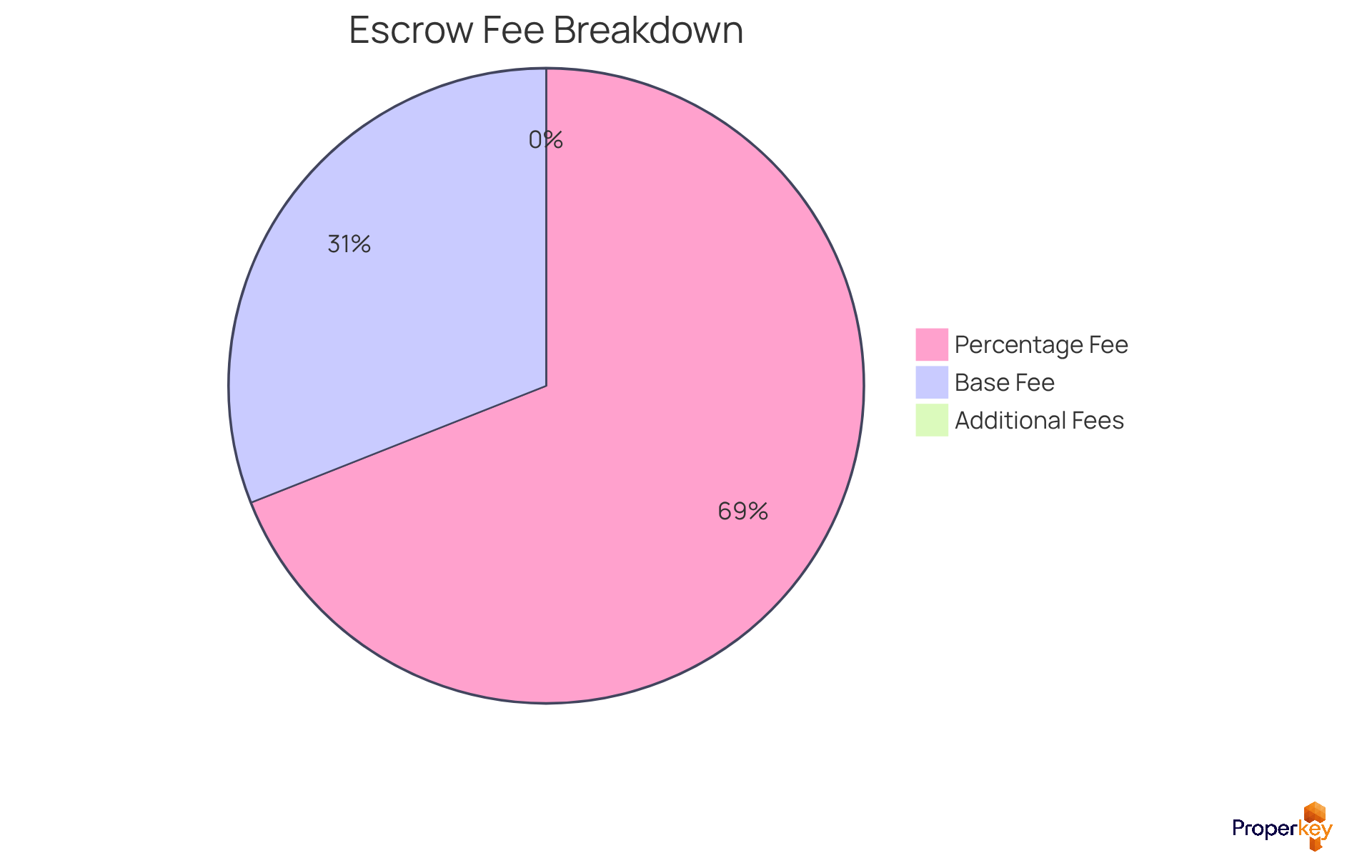 Each slice of the pie shows how much each component contributes to the total escrow fee. The bigger the slice, the more significant that component is in the overall cost. This helps you see where your money is going when it comes to escrow fees.