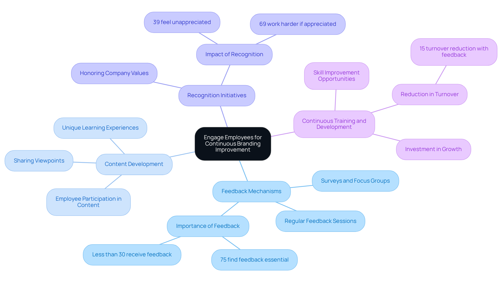 The central node represents the main goal of engaging employees in branding. Each branch shows a specific practice, with further details on how it contributes to the overall branding effort. The colors help differentiate each area for better understanding.