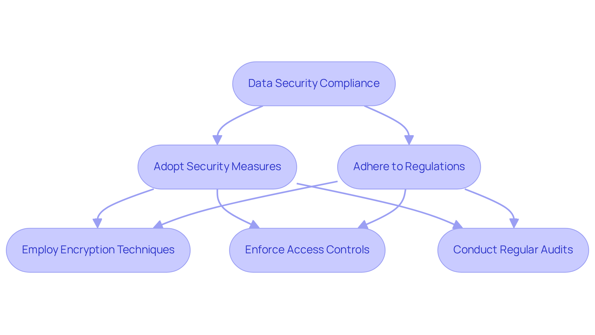 Each step in the flowchart represents an action taken to ensure data security compliance. Follow the arrows to see how these actions connect and contribute to protecting sensitive information. Each step in the flowchart represents an action taken to ensure data security compliance. Follow the arrows to see how these actions connect and contribute to protecting sensitive information.