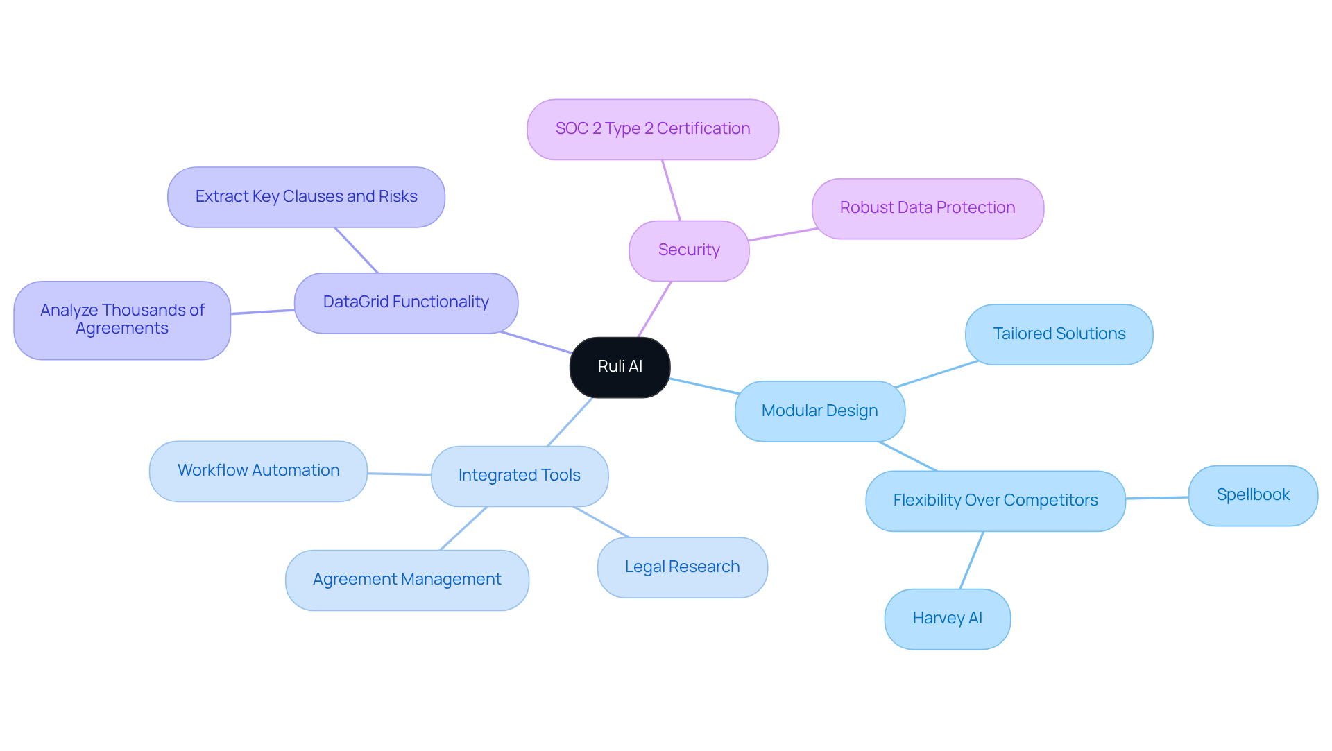 The central node represents Ruli AI, with branches showing its key features and advantages. Each competitor is compared under relevant features, illustrating how Ruli AI stands out in the market.