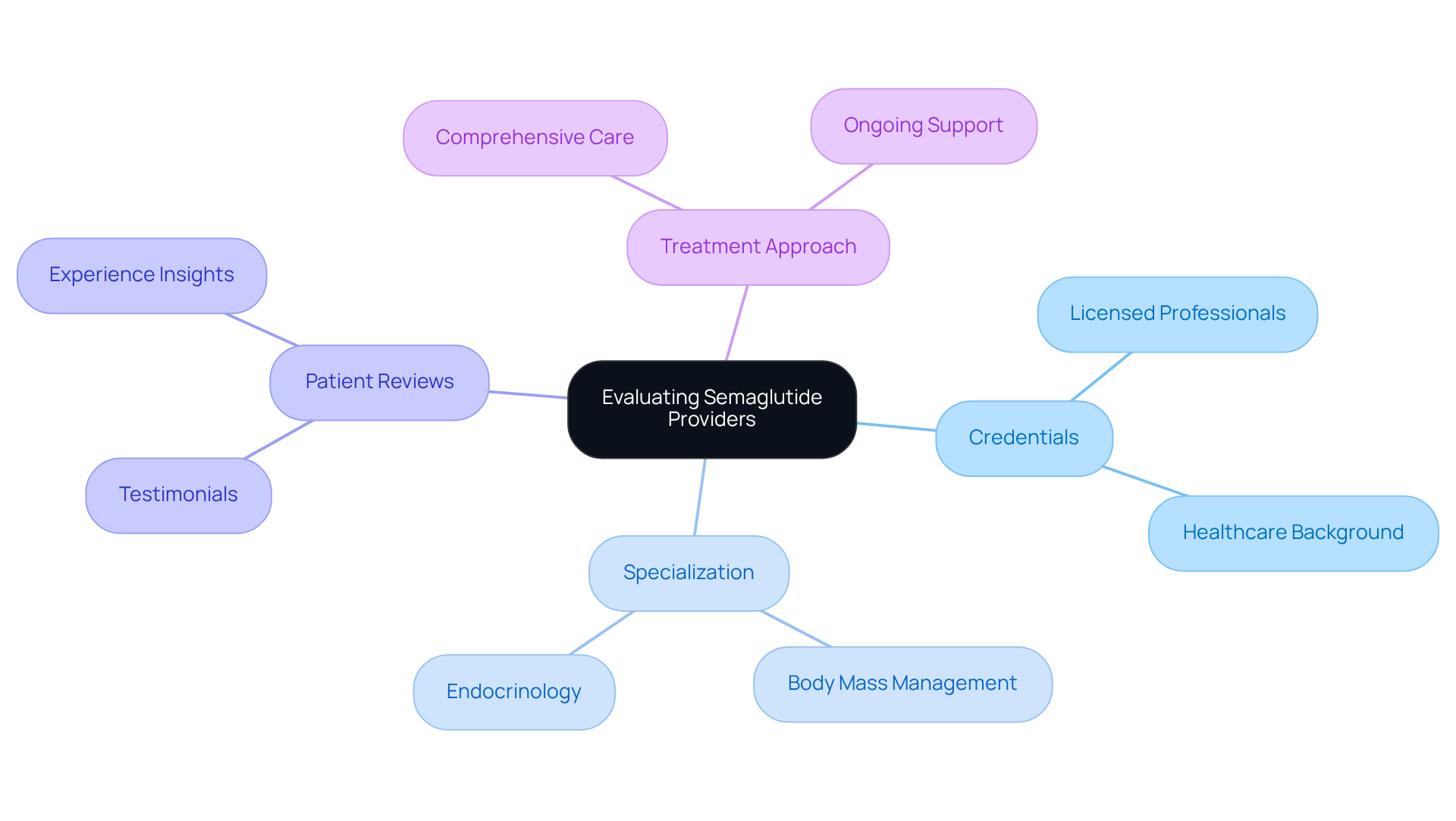 The center represents the main topic of finding the right provider, with branches showing key factors to consider. Each branch leads to specific details that can help you make an informed choice.