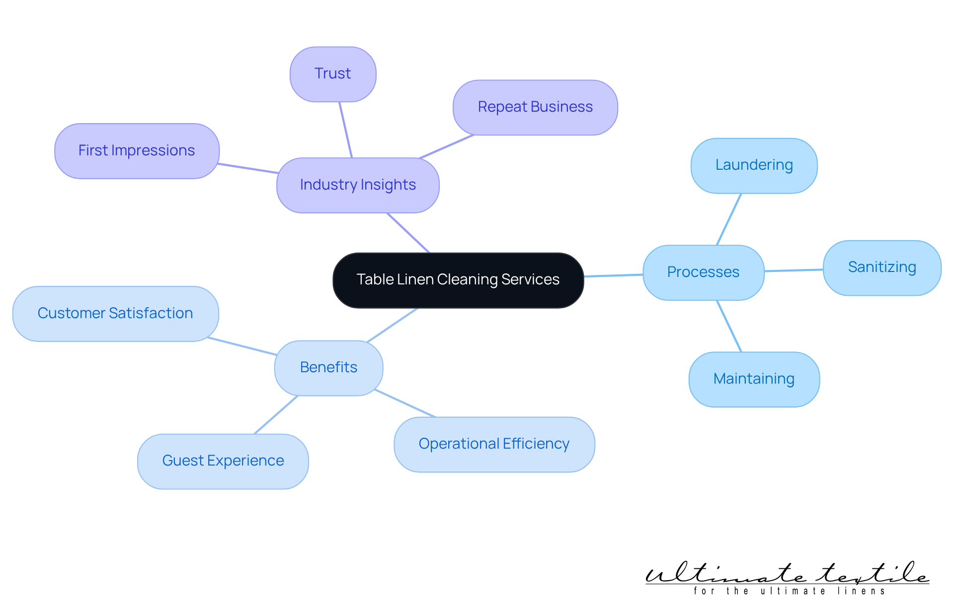 Start at the center with the main topic, then follow the branches to explore the different processes and benefits of using professional table linen cleaning services.