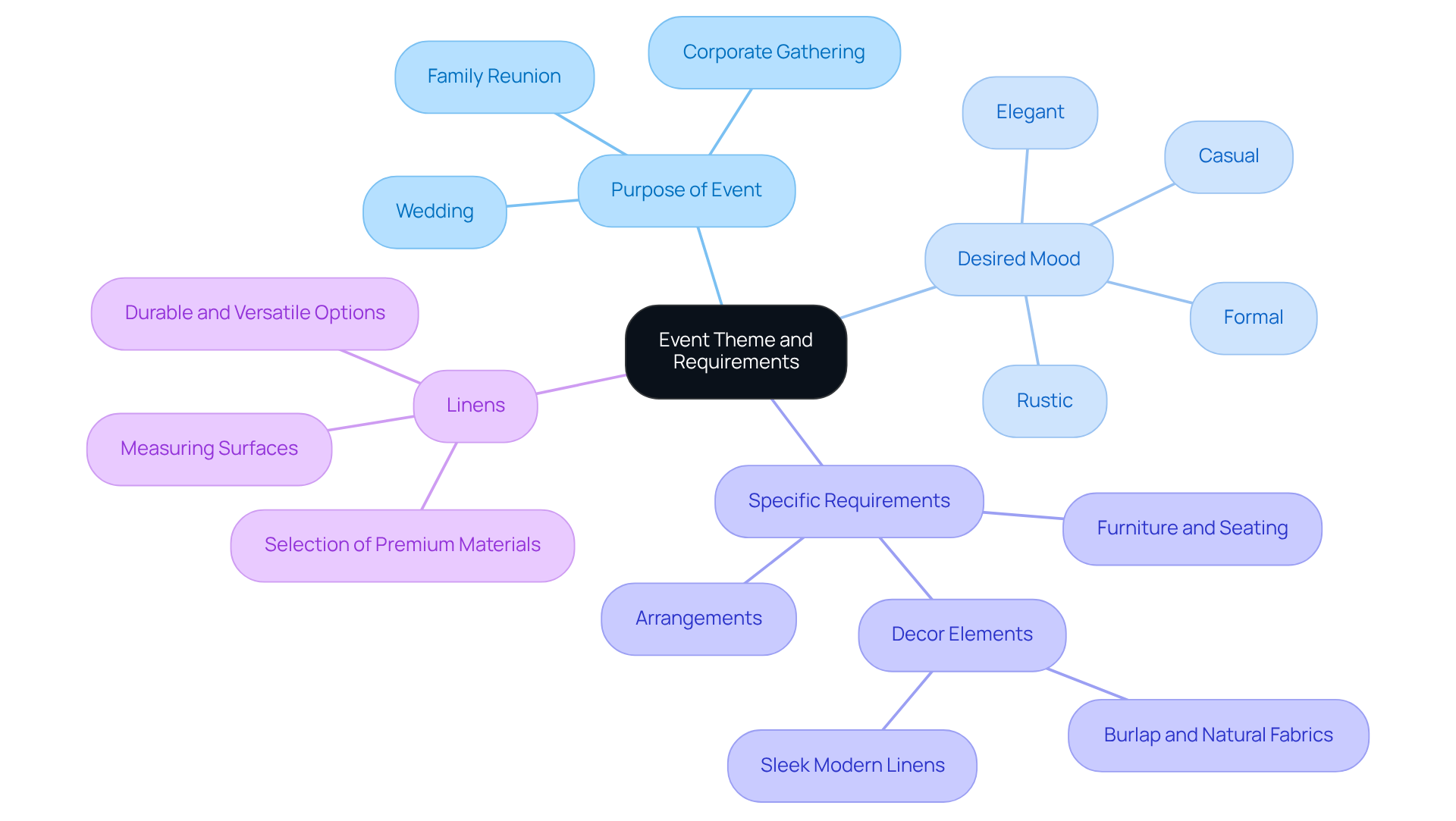 Begin at the center with the overall theme of your event, then follow the branches to explore the purpose, mood, specific needs, and how linens can enhance your occasion.