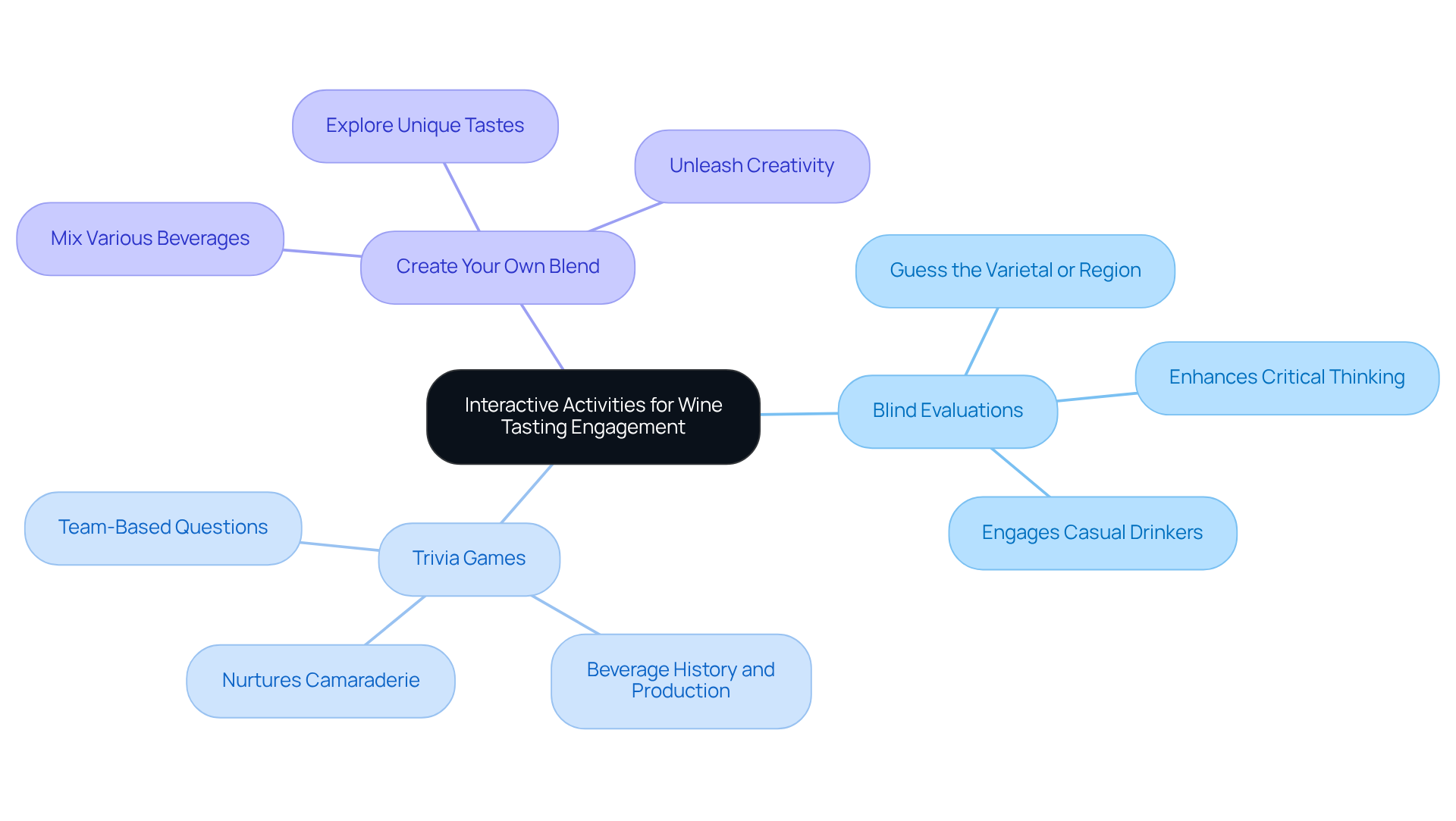 Start at the center with the main theme, then follow the branches to discover different interactive activities that can make wine tasting more engaging and fun.