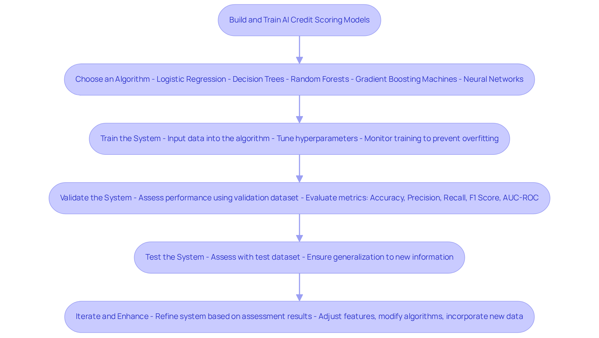 This flowchart guides you through the process of building and training AI credit scoring models. Each box represents a step you need to take, and the arrows show you the order to follow. Start at the top and move down to ensure you cover all necessary actions for effective model development.