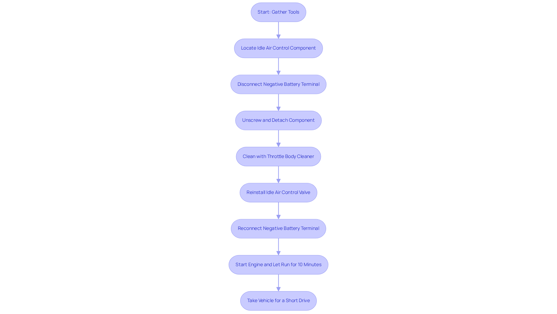 This flowchart guides you through the process of resetting your idle air control valve. Each box represents a step you need to take, and the arrows show you the order to follow. Start at the top and work your way down for a smooth reset!