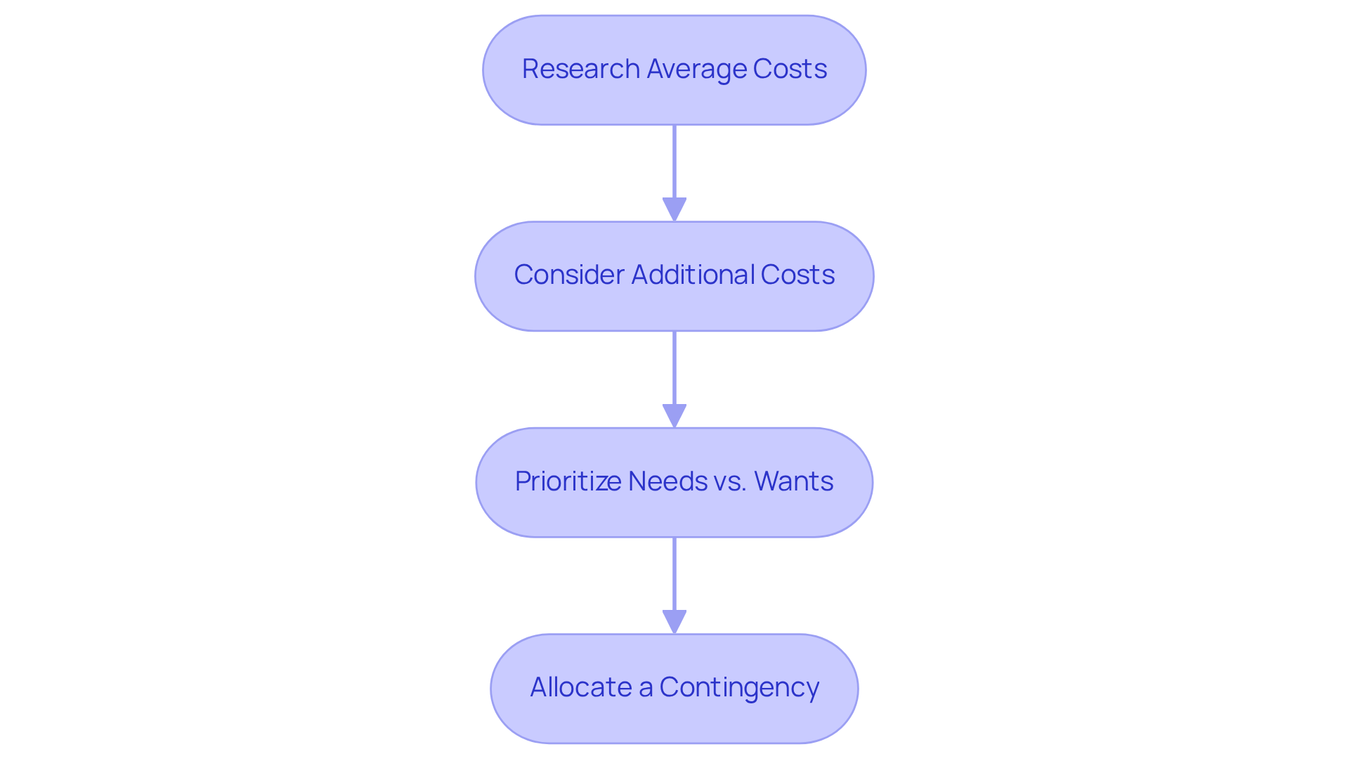 Each box represents a step you should follow to create your budget for linen rentals. Start at the top and follow the arrows down to ensure you cover all necessary actions! Each box represents a step you should follow to create your budget for linen rentals. Start at the top and follow the arrows down to ensure you cover all necessary actions!