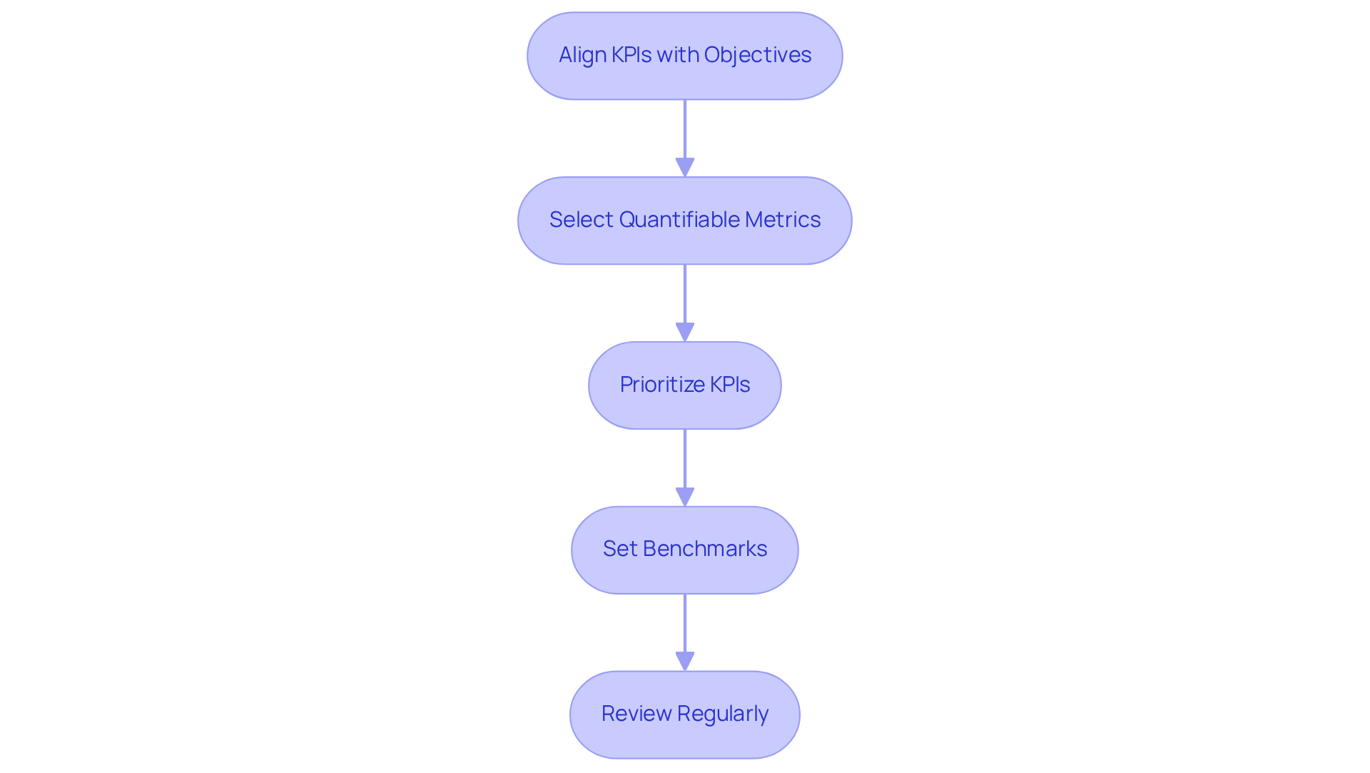 Each box represents a step in the process of selecting KPIs. Follow the arrows to see how to move from aligning KPIs with your objectives to regularly reviewing them for relevance.