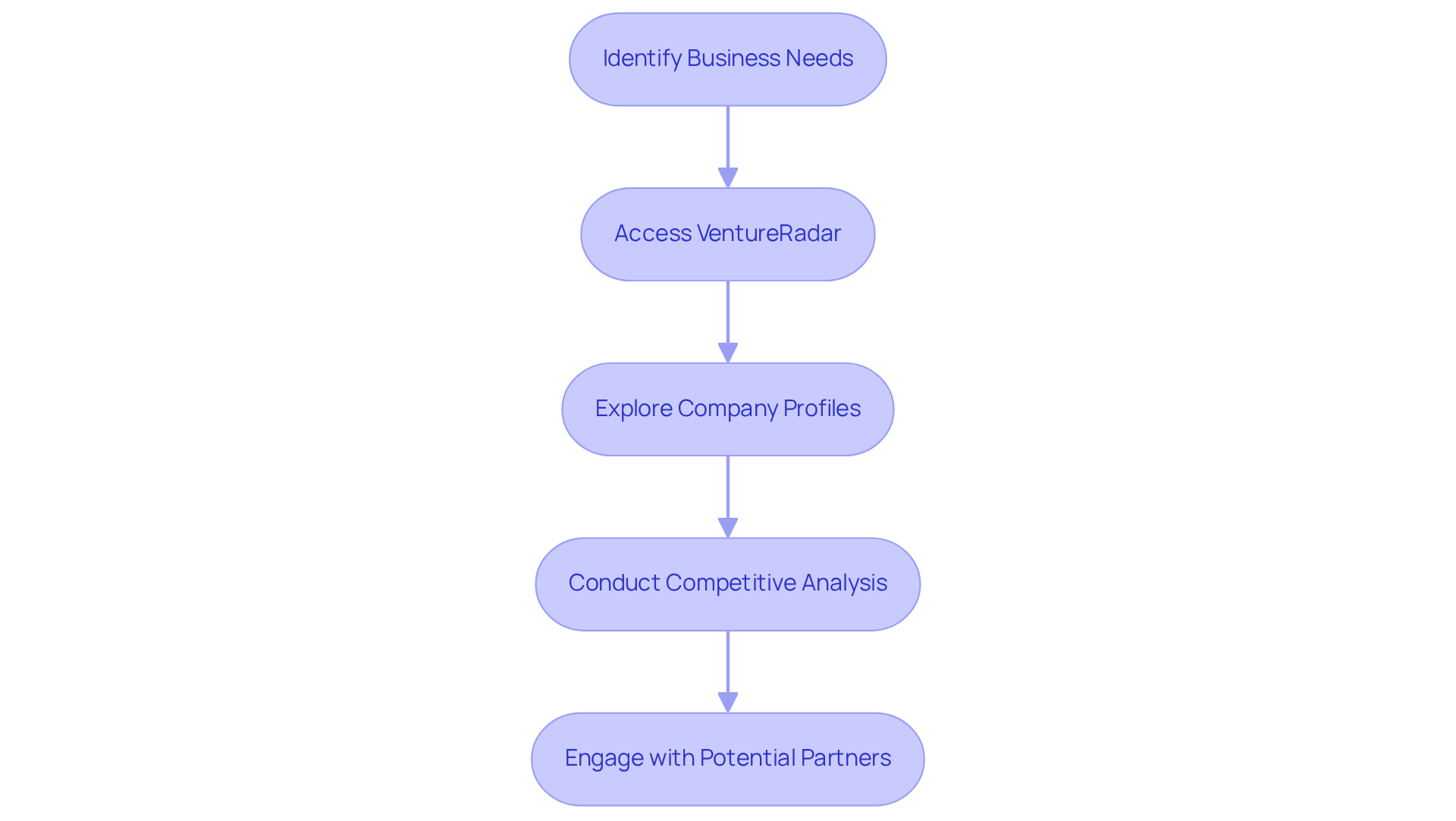 Each box represents a step in the process of using VentureRadar. Follow the arrows to see how businesses can move from identifying their needs to engaging with partners or competitors.