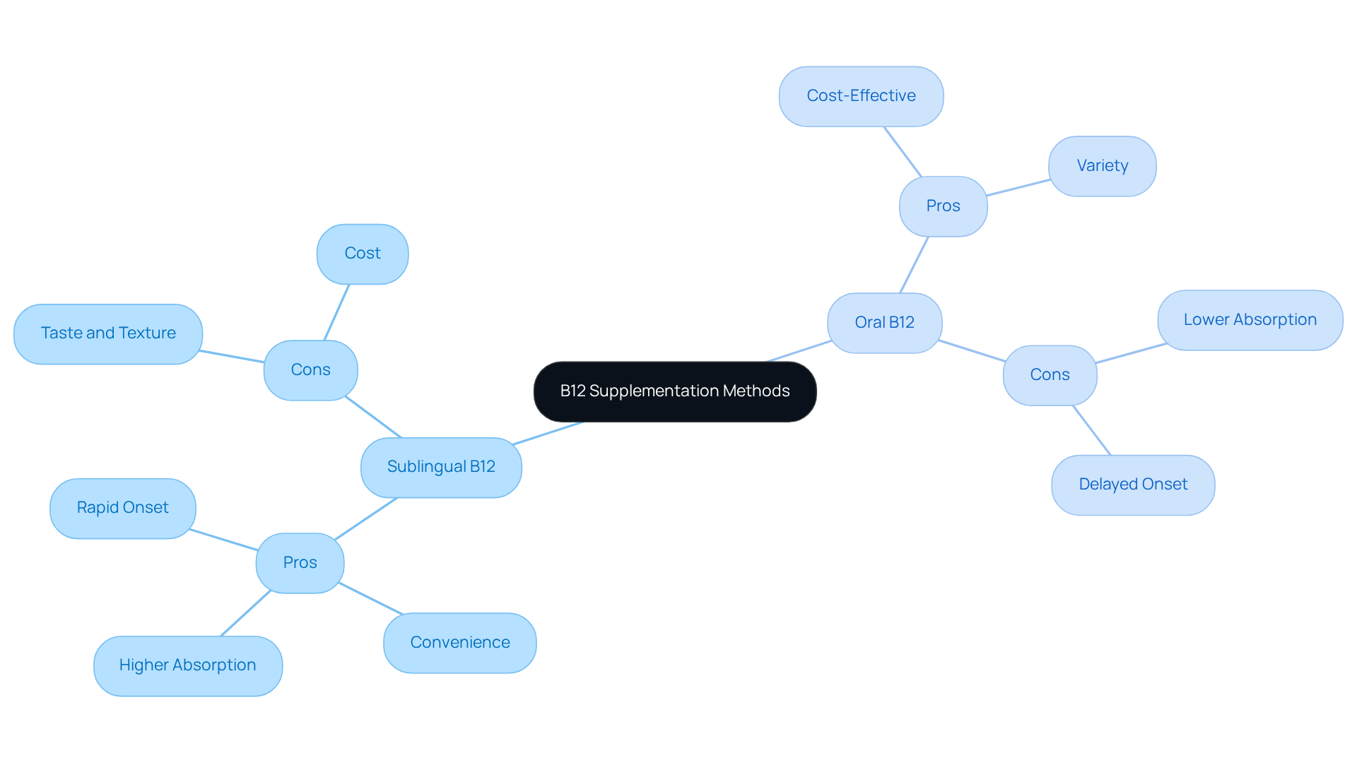 This mindmap helps you see the advantages and disadvantages of two B12 supplementation methods. Start at the center with the main topic, then follow the branches to explore the pros and cons of each method. The colors help differentiate between sublingual and oral options, making it easier to compare them.