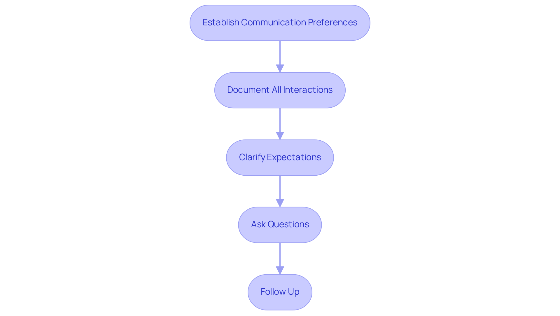 Each box represents a crucial step in improving communication with your attorney. Follow the arrows to see how each step builds on the previous one, leading to a better legal experience.