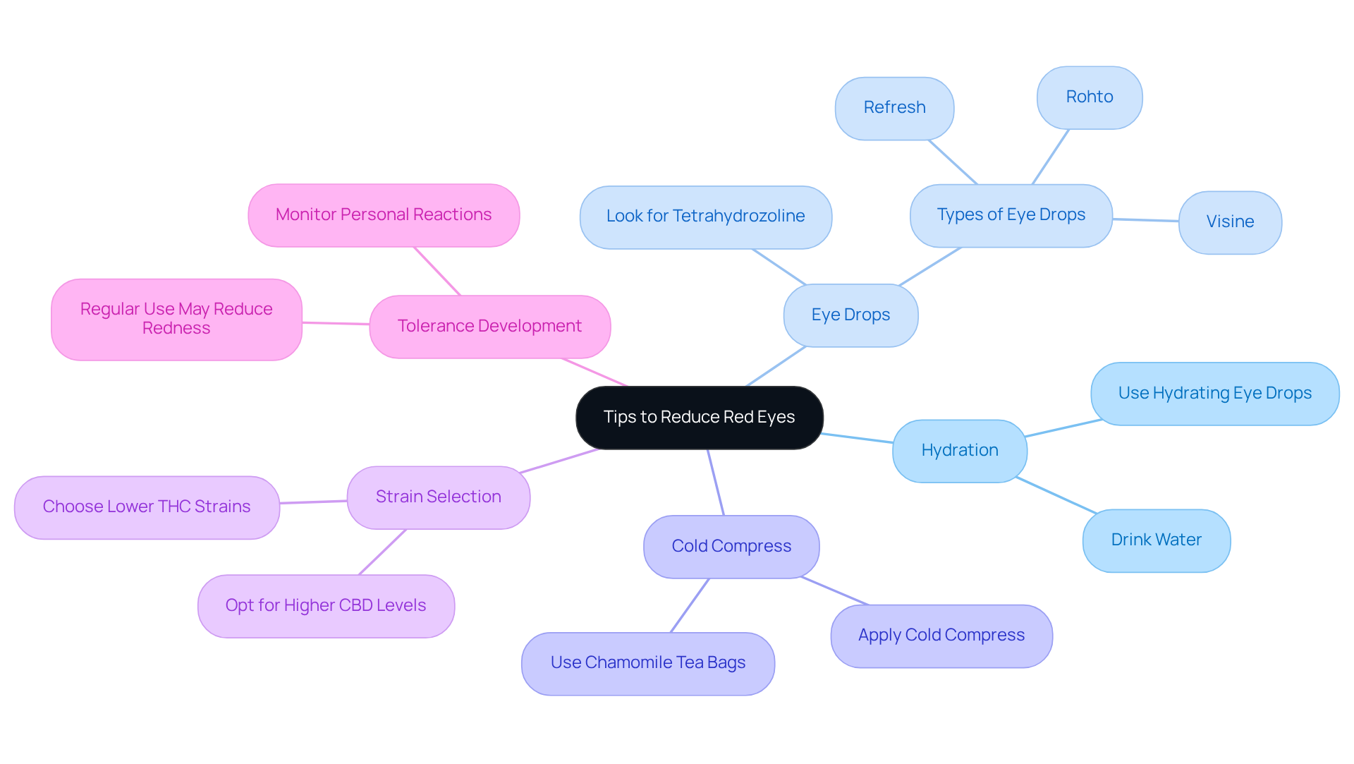 The center shows the main topic, and each branch represents a different strategy. Follow the branches to explore specific tips under each category, helping you manage red eyes effectively. The center shows the main topic, and each branch represents a different strategy. Follow the branches to explore specific tips under each category, helping you manage red eyes effectively.