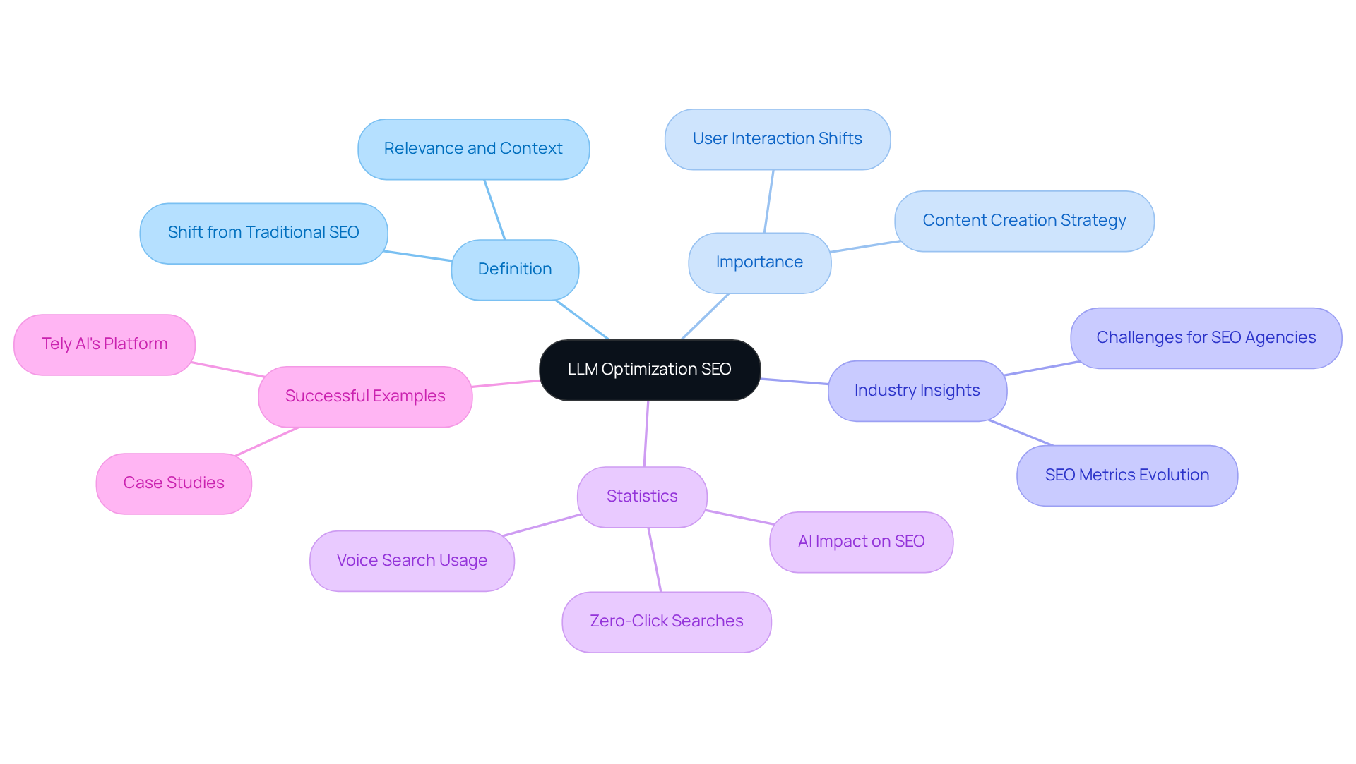 The central node represents the main topic of LLM Optimization SEO, with branches displaying key aspects and details. Follow the branches to explore how each element contributes to the overall understanding of LLM SEO.