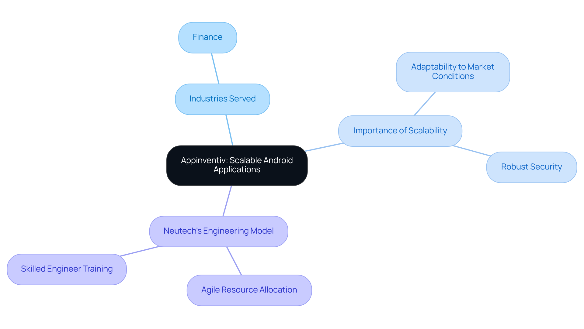 Start at the center with Appinventiv's focus on scalable applications, then explore how this connects to various industries and the importance of adaptability in today's market.
