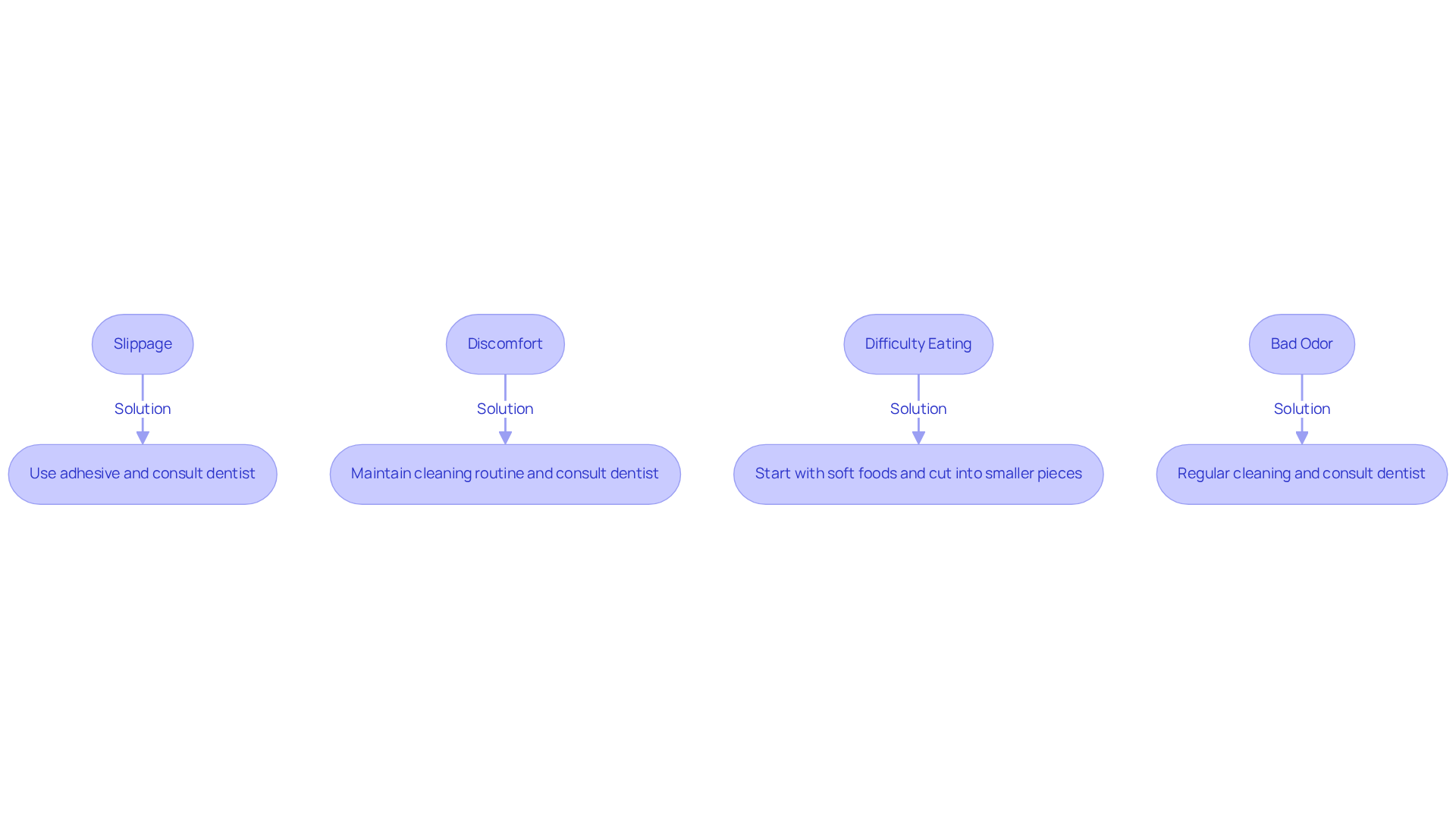 Each box represents a common challenge you might face with dentures. Follow the arrows to see the recommended solutions for each issue, making it easier to navigate your concerns.