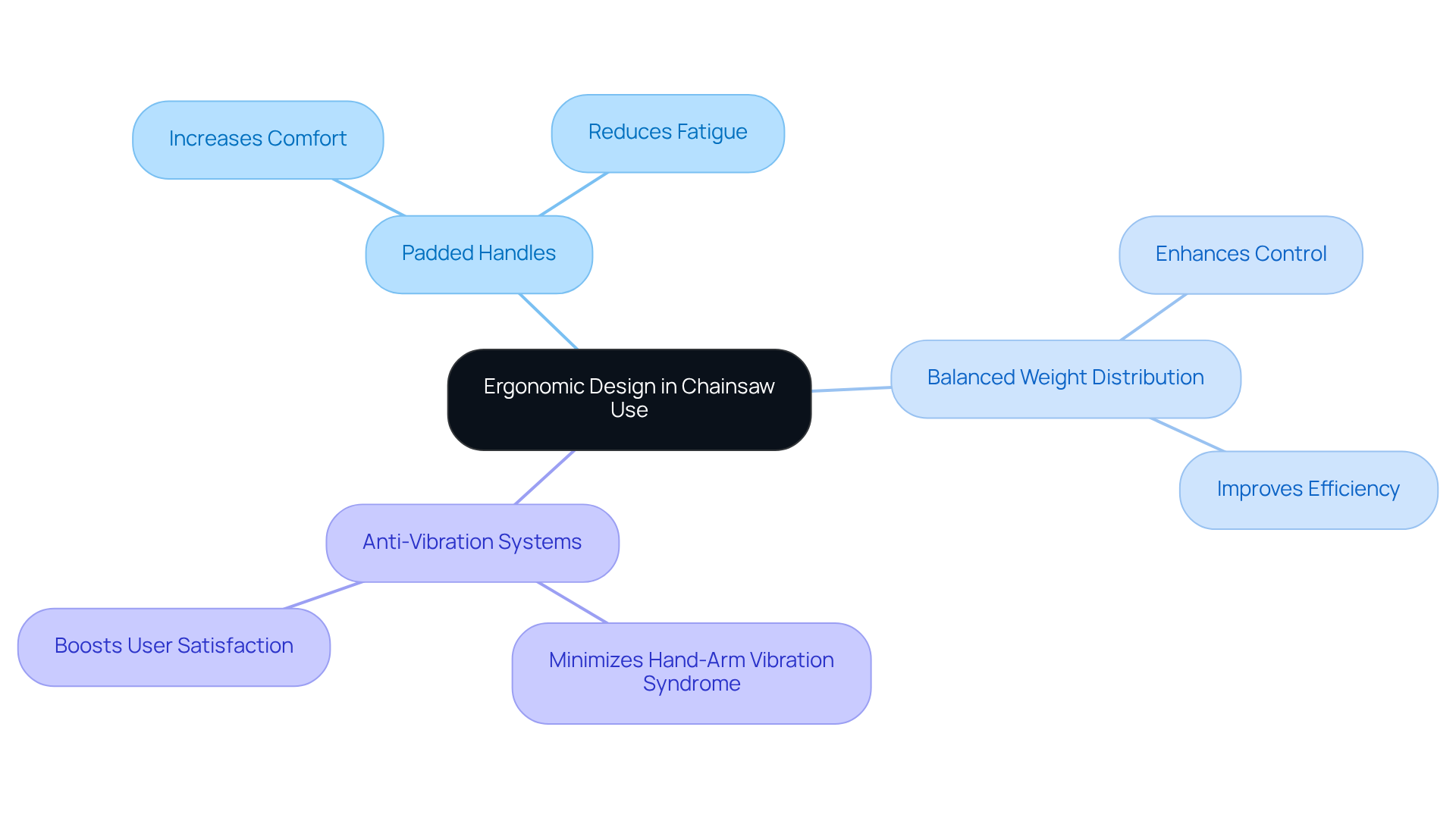 This mindmap illustrates how different ergonomic features contribute to user comfort and efficiency. Each branch represents a key feature, and the sub-branches explain how they help reduce fatigue and improve satisfaction.