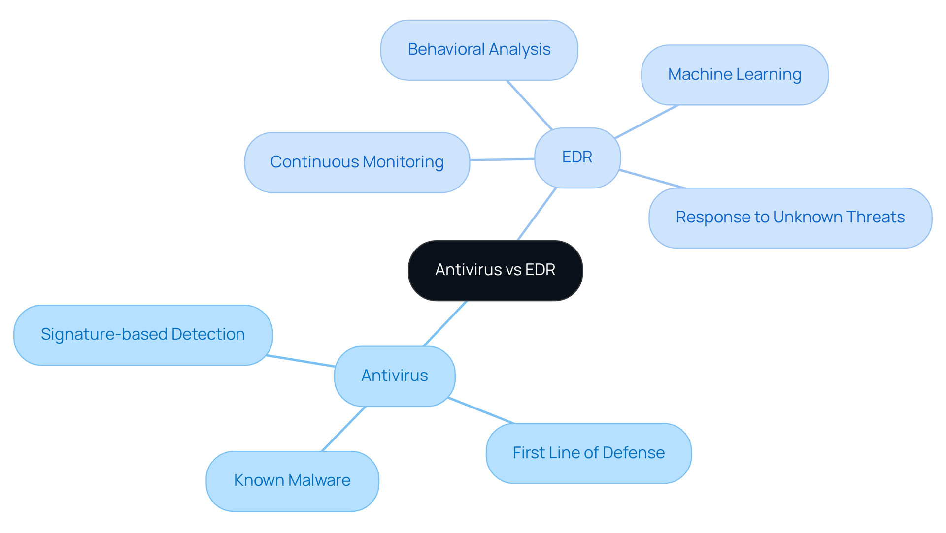 The central node represents the comparison topic, while the branches detail the specific features and benefits of each solution. This layout helps you understand how antivirus and EDR differ and why these differences matter in healthcare.