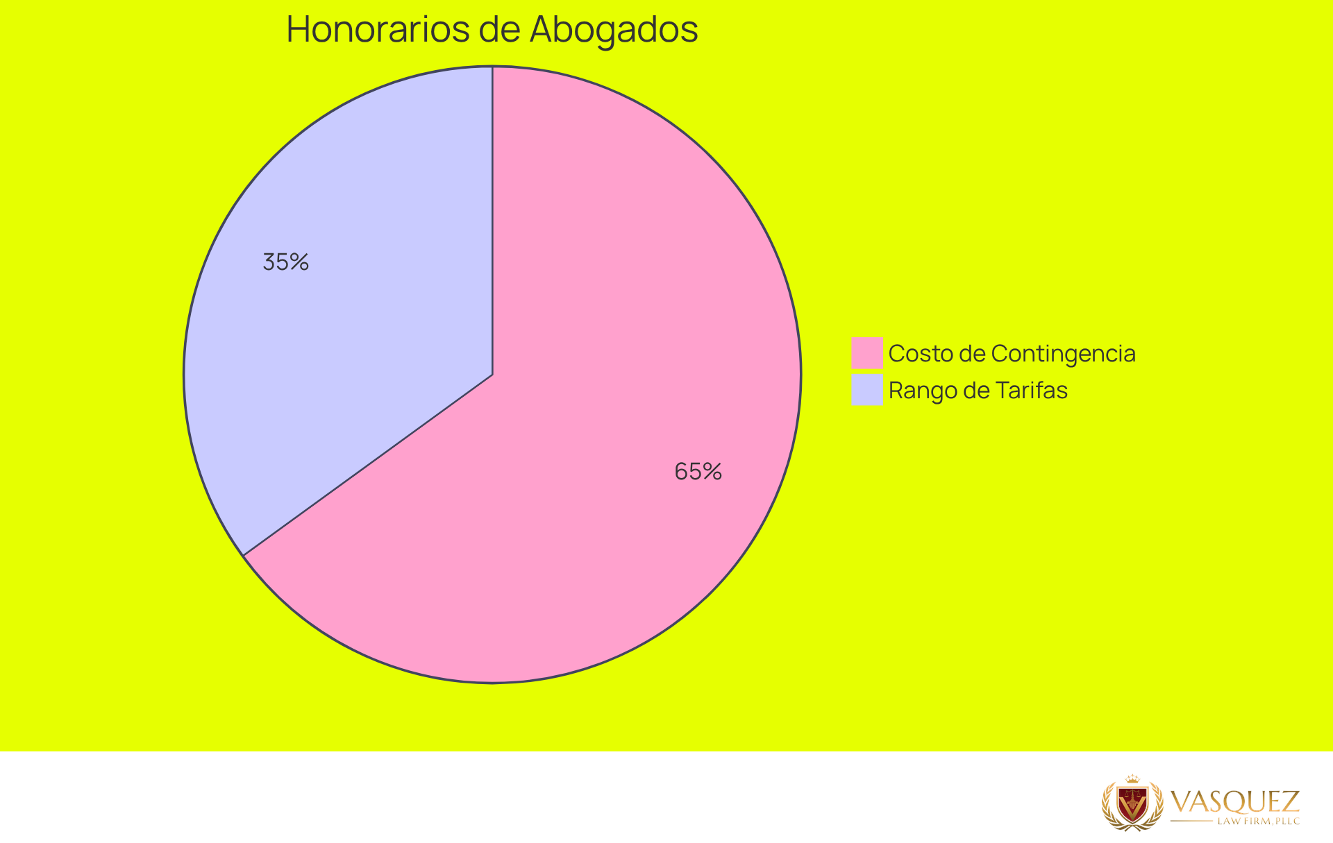 Cada segmento del gráfico muestra cómo se distribuyen las tarifas de los abogados. El segmento azul representa el rango de tarifas que los abogados suelen cobrar, mientras que el verde indica el modelo de costo de contingencia que permite a las víctimas obtener representación sin riesgo financiero.