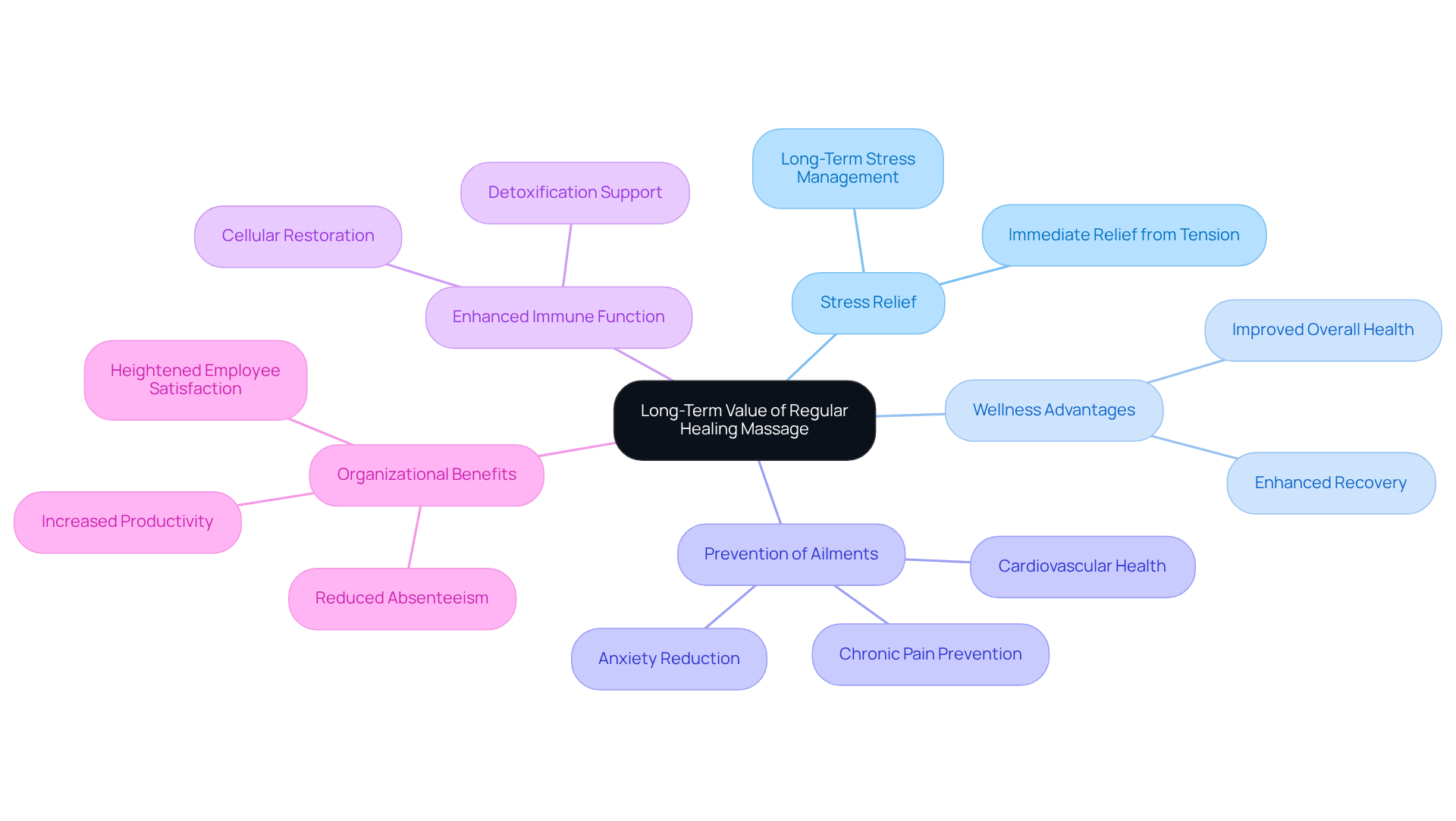 The center showcases the main idea of healing massage benefits. Each branch represents a distinct advantage, with further details branching out, illustrating how these benefits interconnect and contribute to overall health and productivity.