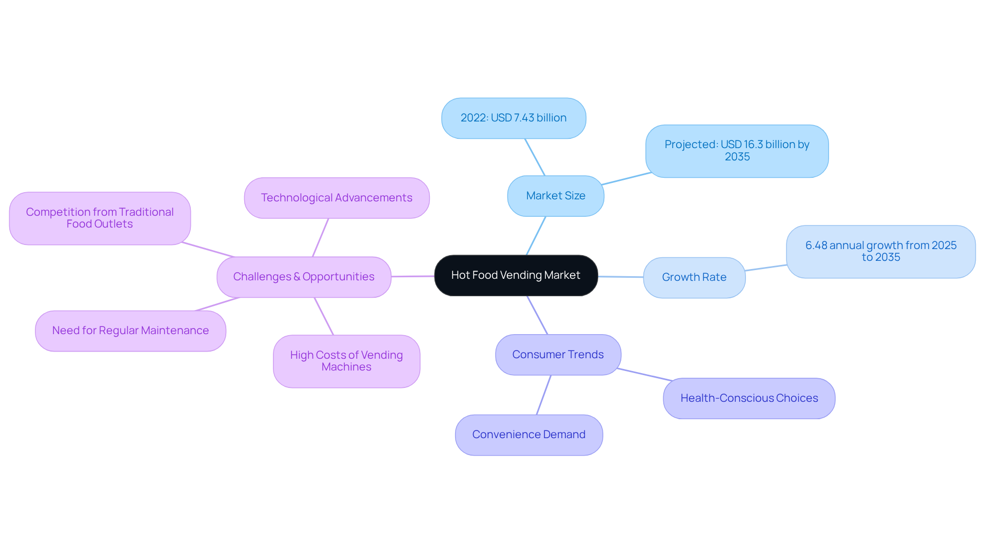 This mindmap shows the hot food vending market's structure. Starting in the center, you can explore market size, expected growth, consumer preferences, and the challenges and opportunities in this evolving industry.