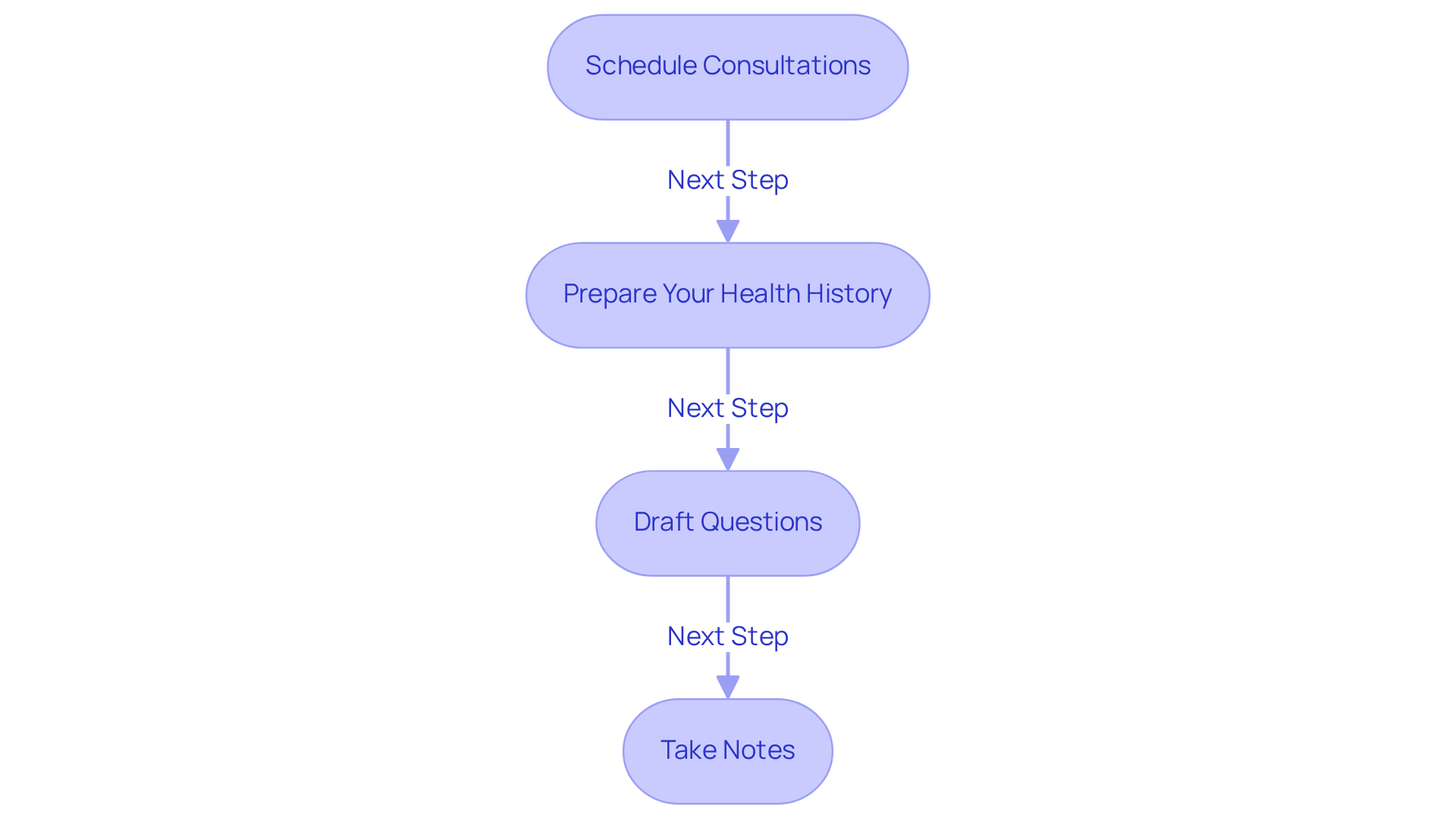 Follow the arrows to see the steps you should take before your consultation. Each box gives you a task to complete, helping you feel ready and supported in your healthcare journey.