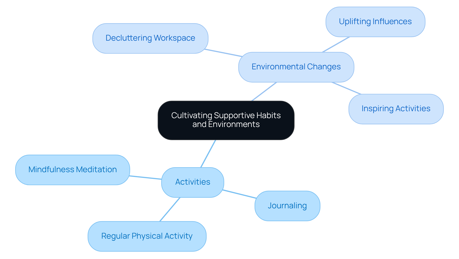 At the center, you'll find the overarching theme of supportive habits. Each branch leads to specific activities and environmental adjustments that contribute to your personal growth. The more branches you explore, the deeper your understanding of how to nurture your emotional well-being. At the center, you'll find the overarching theme of supportive habits. Each branch leads to specific activities and environmental adjustments that contribute to your personal growth. The more branches you explore, the deeper your understanding of how to nurture your emotional well-being.
