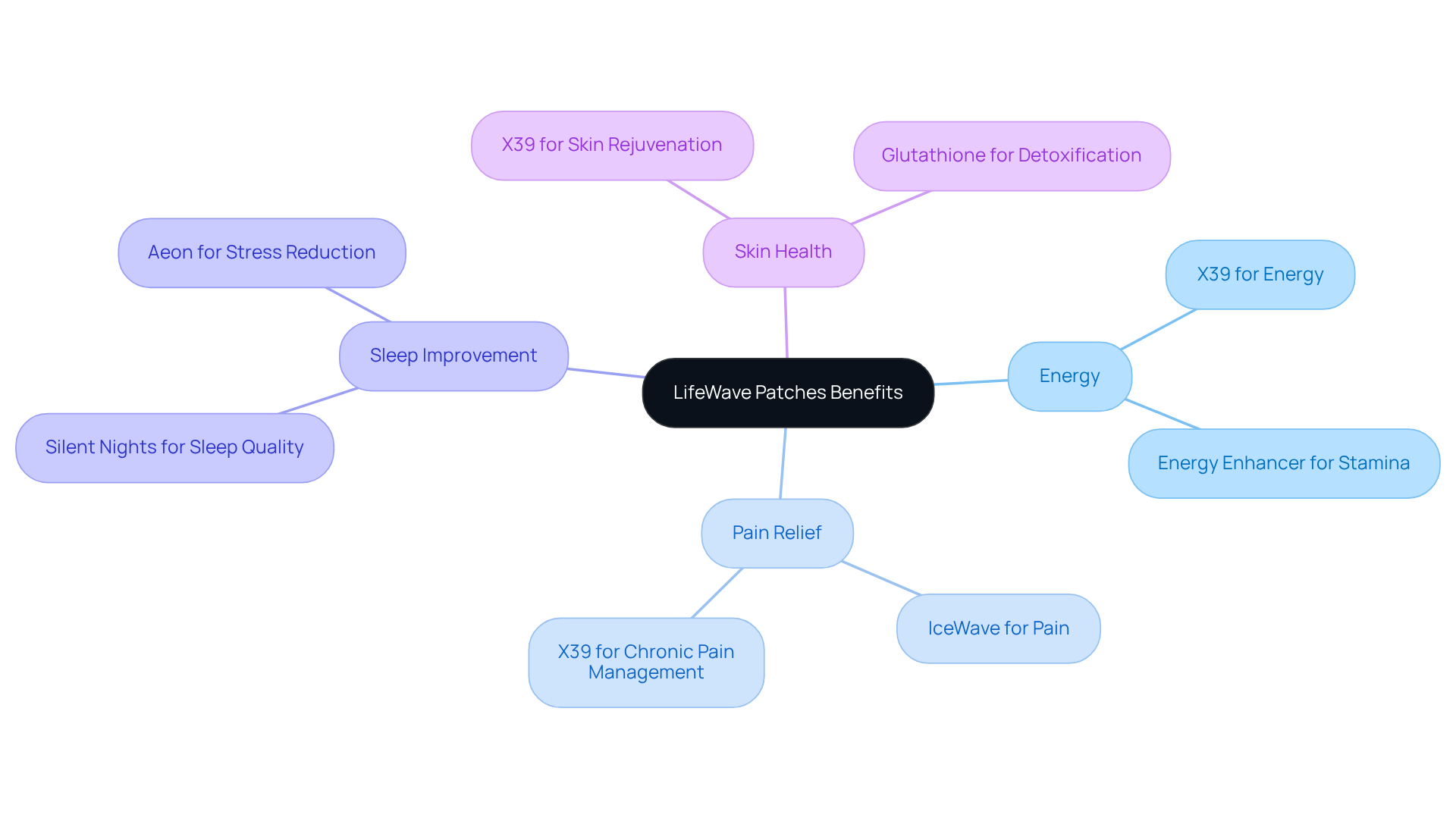The central node represents LifeWave patches, while the branches show different wellness benefits. Each sub-branch provides specific details about how LifeWave products address these concerns, making it easy to understand the comprehensive approach to well-being. The central node represents LifeWave patches, while the branches show different wellness benefits. Each sub-branch provides specific details about how LifeWave products address these concerns, making it easy to understand the comprehensive approach to well-being.