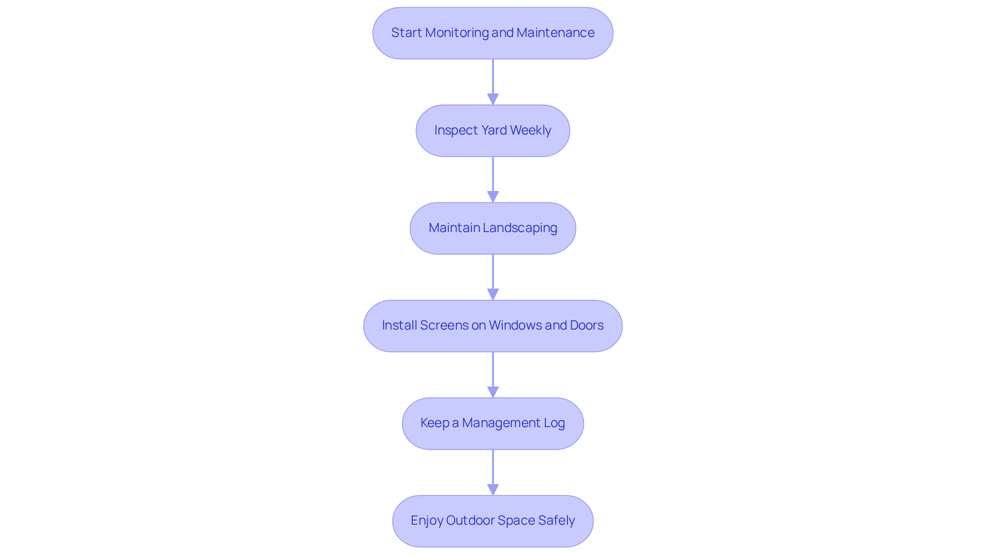 Follow the arrows to see the steps you can take to keep your yard safe from ticks and mosquitoes. Each box represents an action you can take to enjoy your outdoor space more safely.