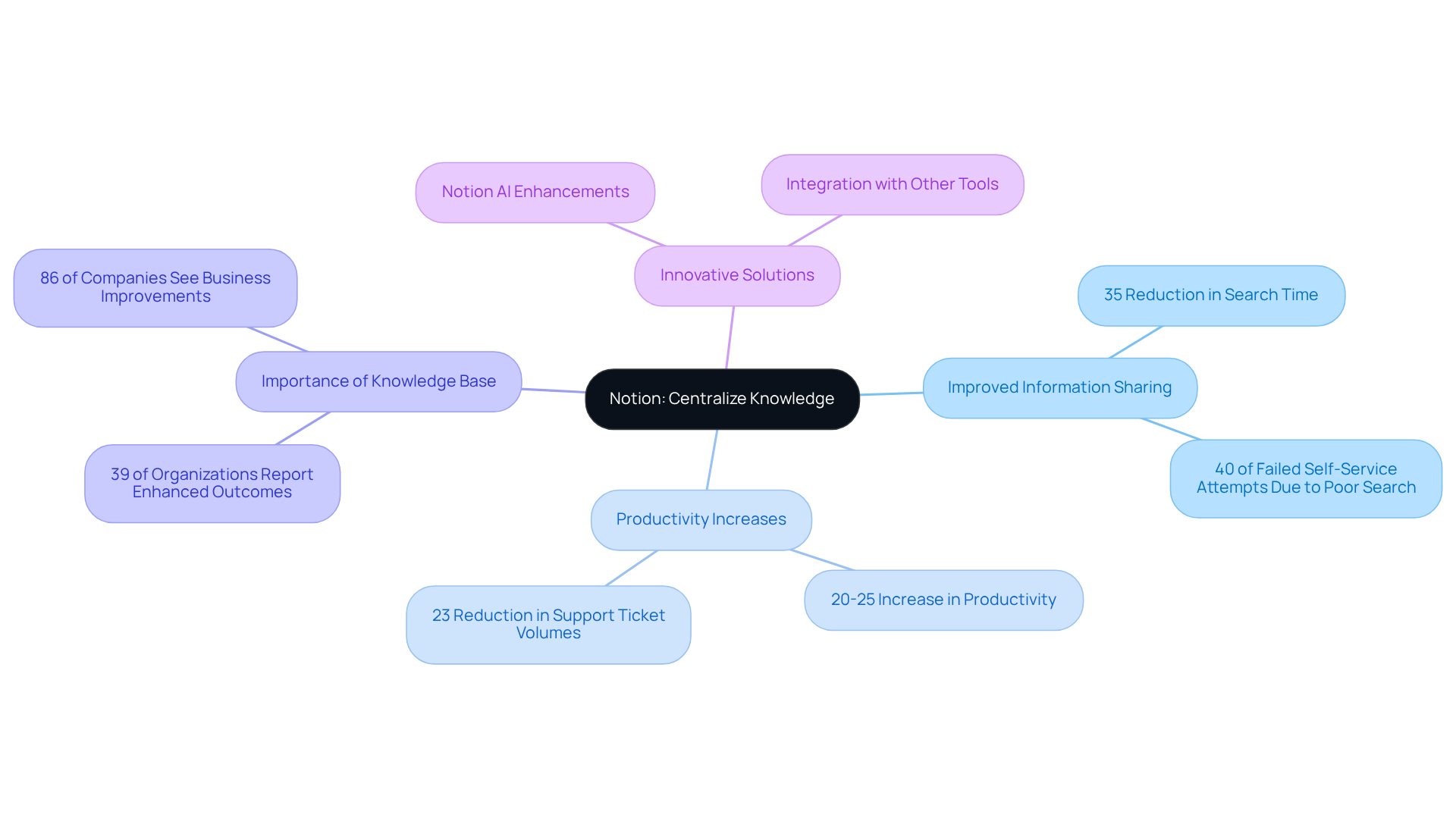 The central node represents Notion's role in knowledge management, while the branches illustrate various benefits and statistics that support its effectiveness. Follow the branches to explore how each aspect contributes to improved efficiency and productivity.