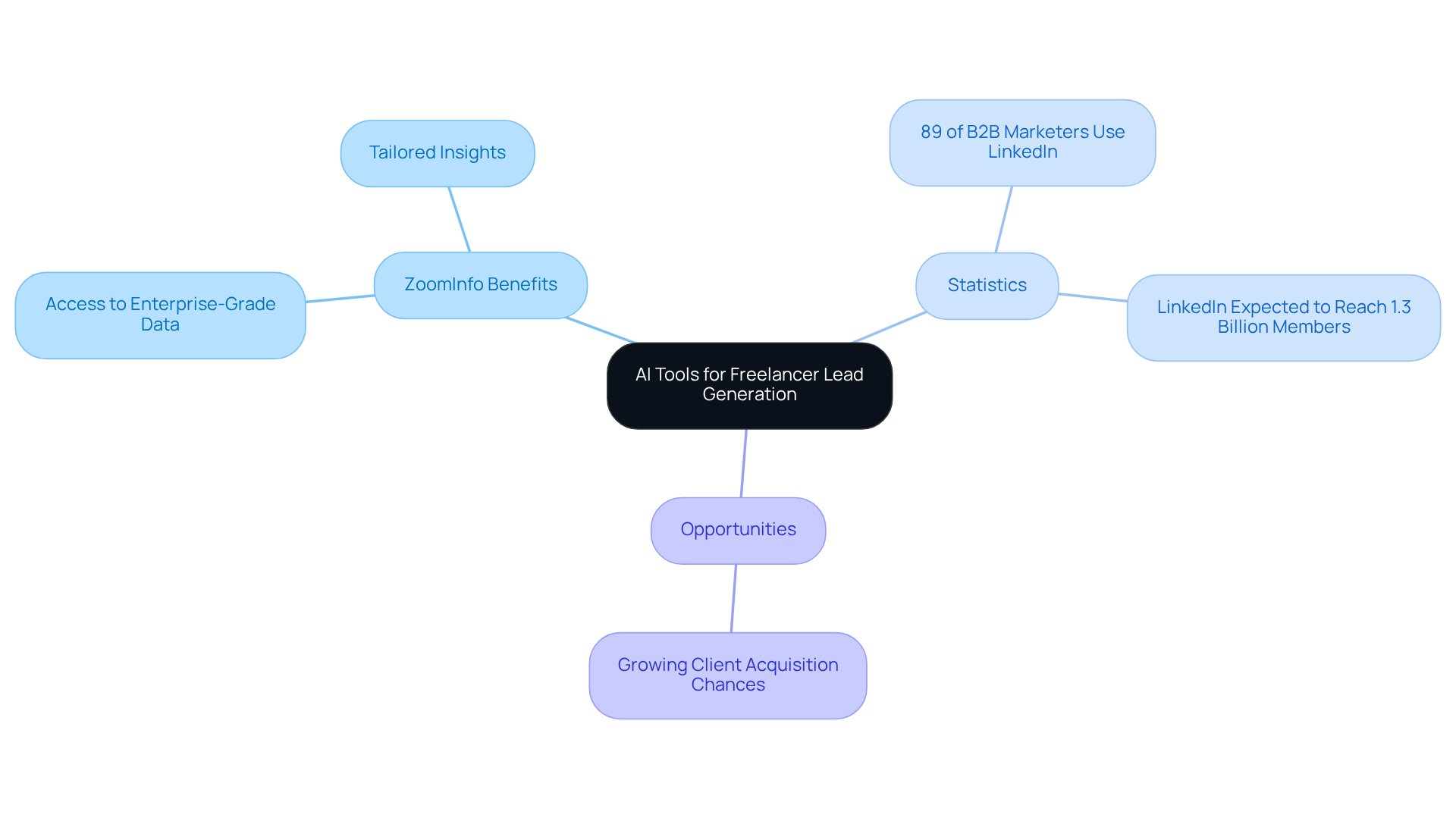The central idea is about using AI tools for lead generation. Each branch shows different aspects: benefits of ZoomInfo, important statistics, and the growing opportunities for freelancers. Follow the branches to understand how these elements connect and support the main idea.