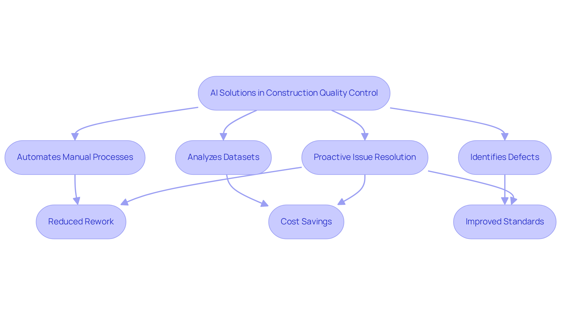 Follow the arrows to see how AI solutions transform construction quality control - from automating processes to achieving significant cost savings and improved standards.