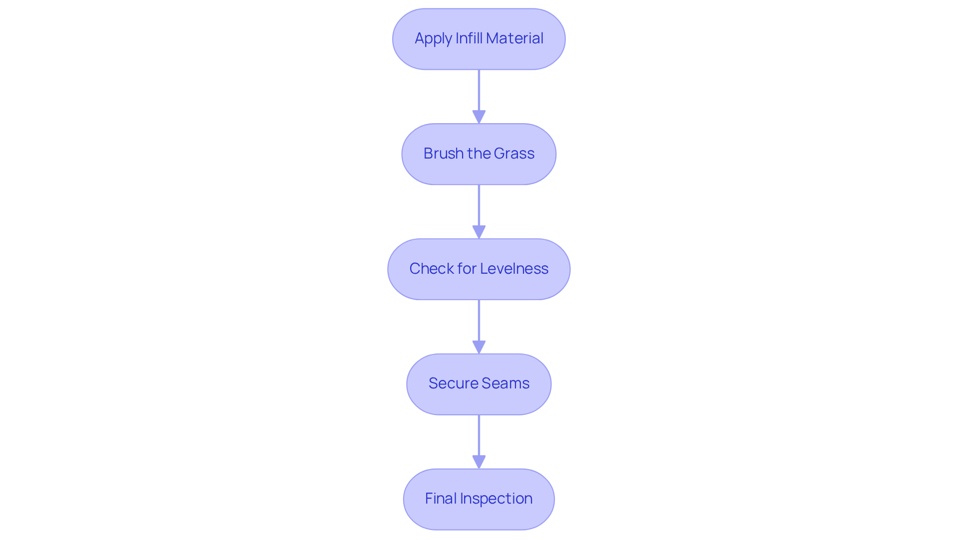 Each box represents a step in the installation process. Follow the arrows to see how each action leads to the next, ensuring a successful and visually appealing astroturf setup.