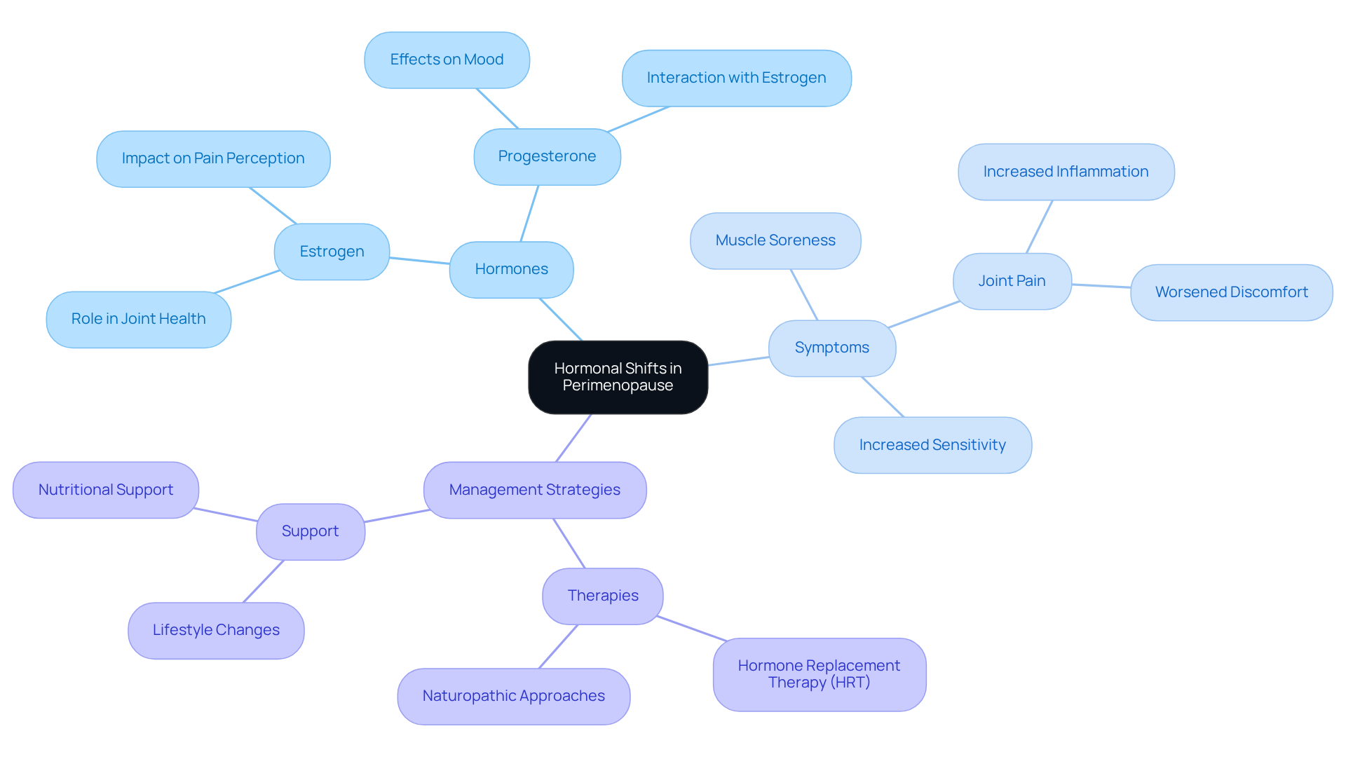 The central node represents the main topic, while branches show how hormones affect symptoms and what can be done to manage discomfort. Each color-coded branch helps you see the connections clearly.