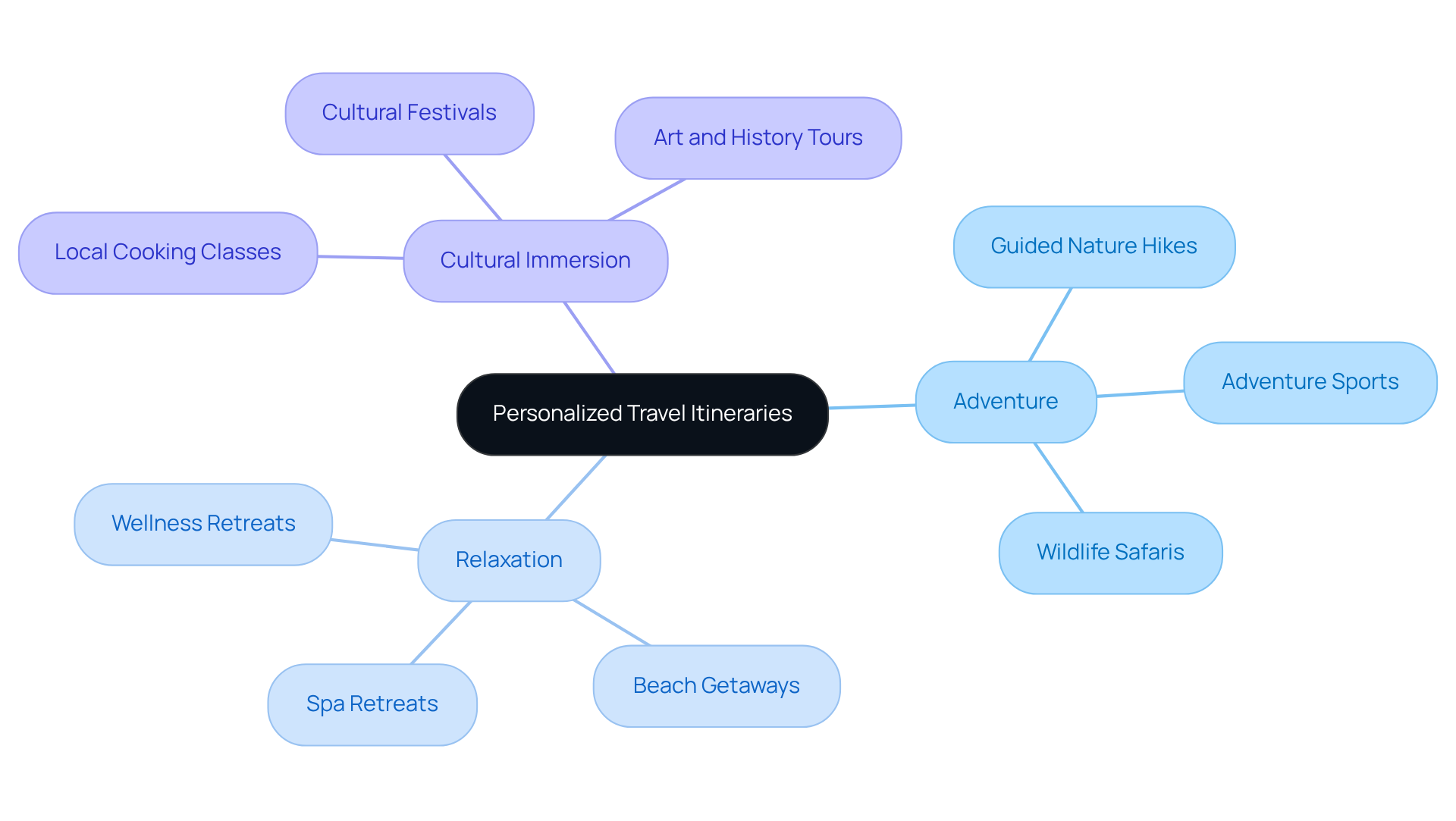 The central node represents the main idea of personalized itineraries, while the branches show different benefits. Each sub-branch provides specific examples or activities that enhance the travel experience.