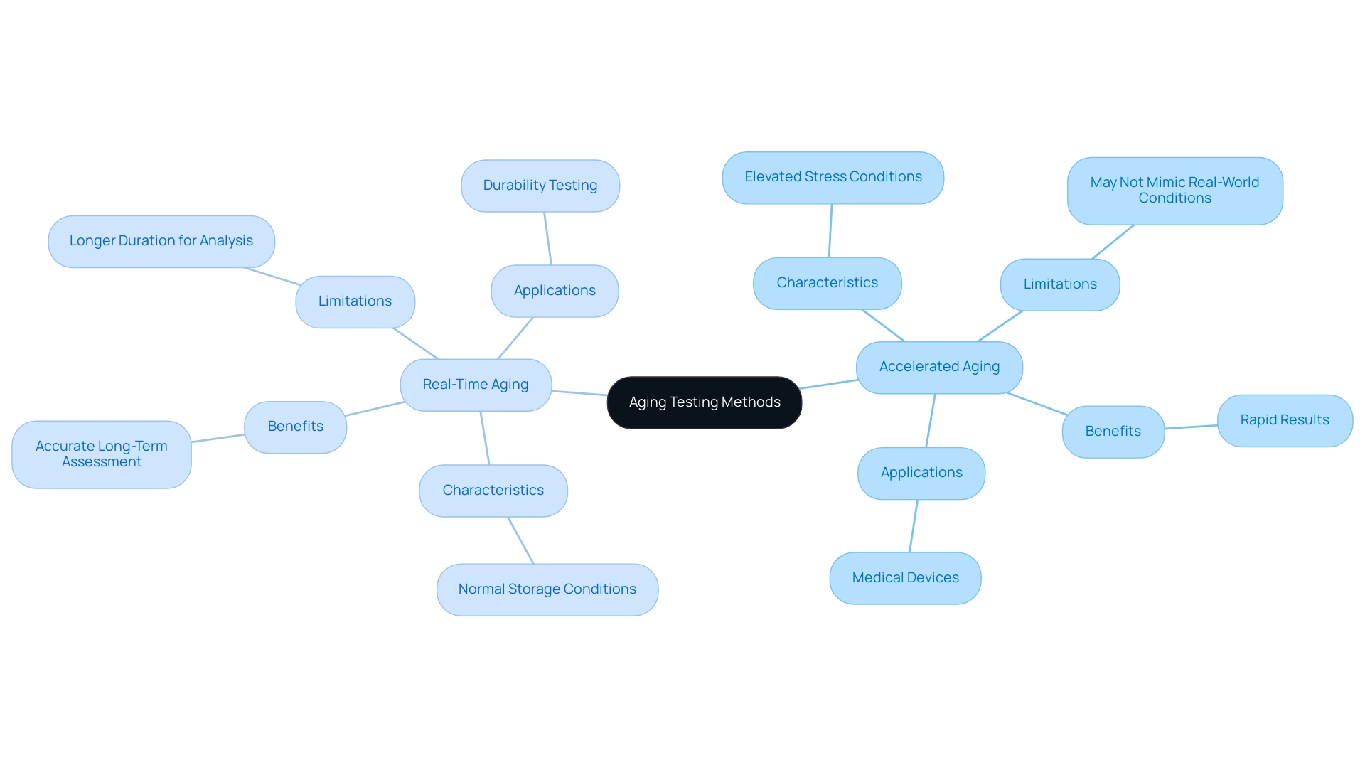 The central node represents the main topic, with branches showing the two aging testing methods and their respective characteristics, benefits, and limitations.