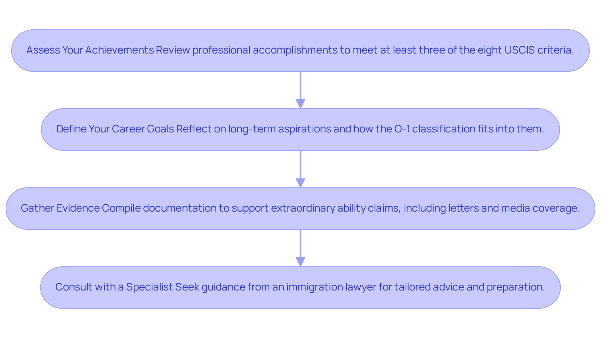 Follow the arrows to navigate through the steps of evaluating your personal circumstances for the O-1 visa. Each box represents a crucial step in the process, guiding you from assessing your achievements to consulting with a specialist.