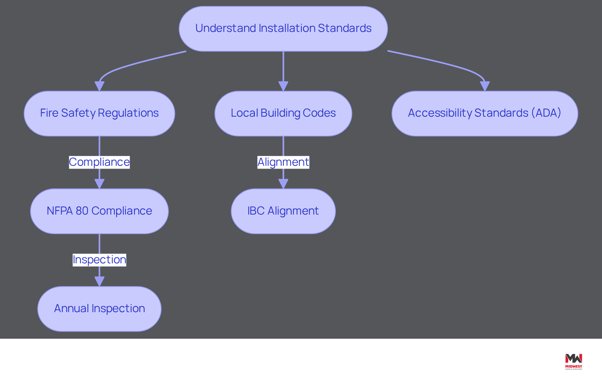 This flowchart guides you through the essential steps for understanding installation standards for commercial metal doors. Each box represents a key area of focus, and the arrows show how they connect to ensure compliance and safety.