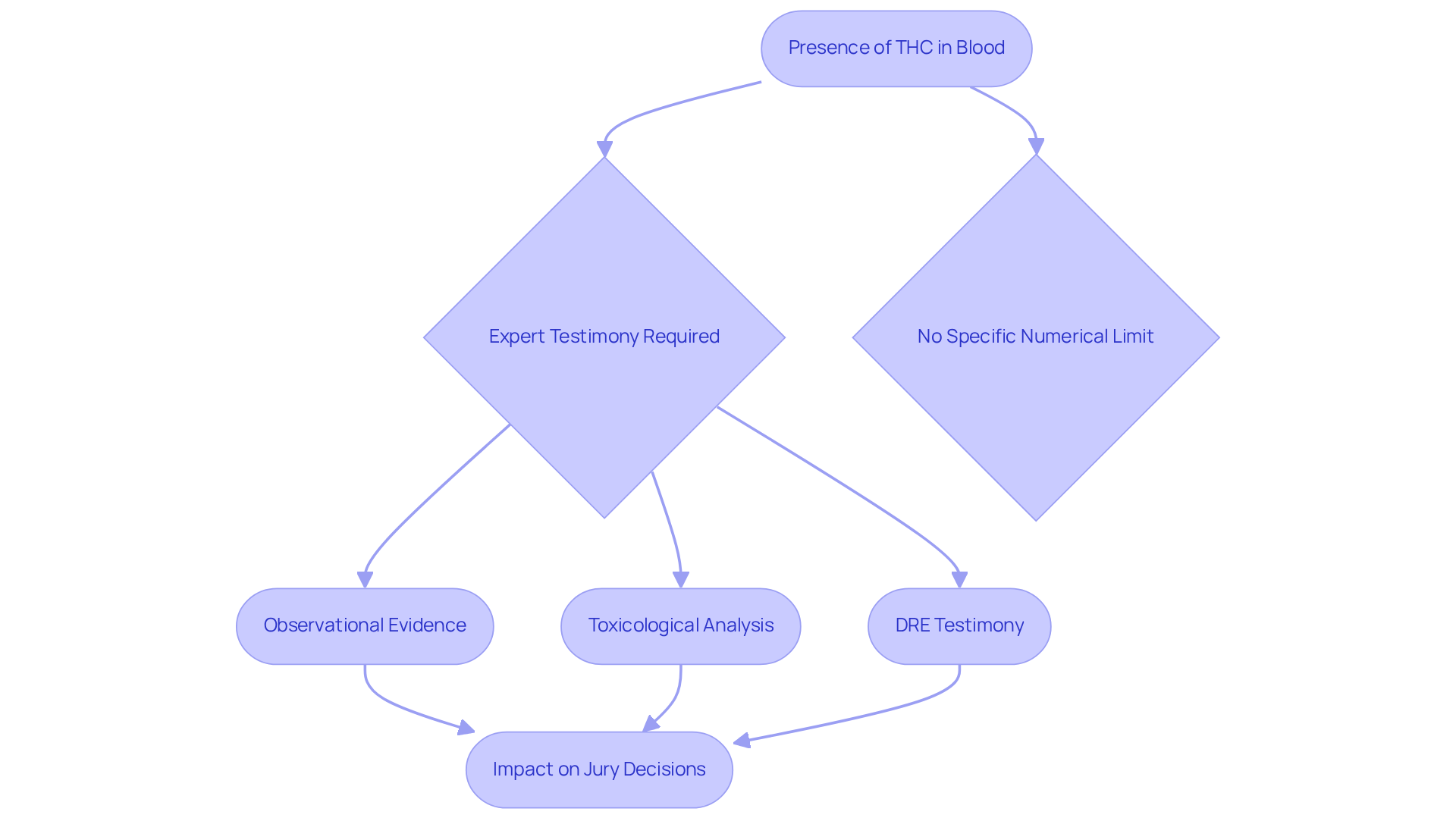 This flowchart shows how the presence of THC leads to the need for expert testimony, which can influence jury decisions. Follow the arrows to see how each step connects in the evaluation of DUI cases involving marijuana. This flowchart shows how the presence of THC leads to the need for expert testimony, which can influence jury decisions. Follow the arrows to see how each step connects in the evaluation of DUI cases involving marijuana.