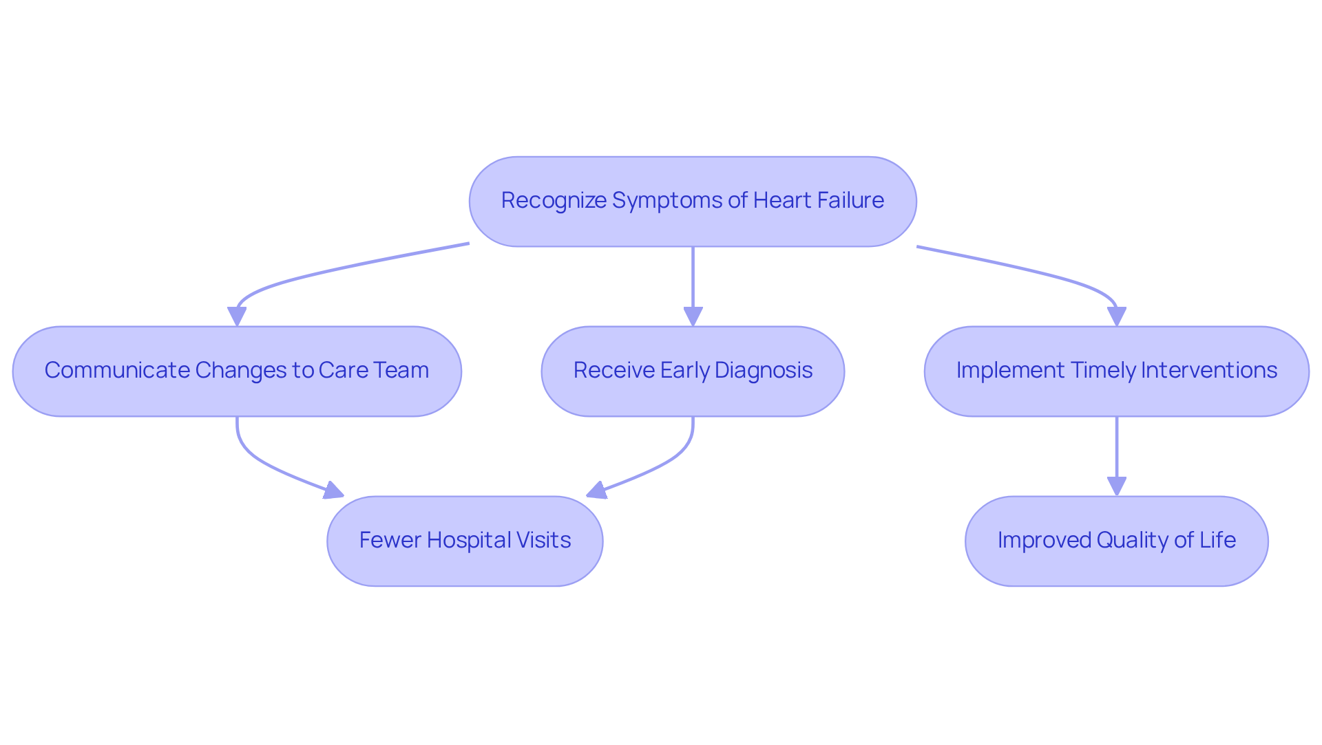This flowchart shows the steps to take when you notice symptoms of heart failure. Start by recognizing symptoms, then communicate with your healthcare team. Each step leads to better health outcomes, like fewer hospital visits and a better quality of life.