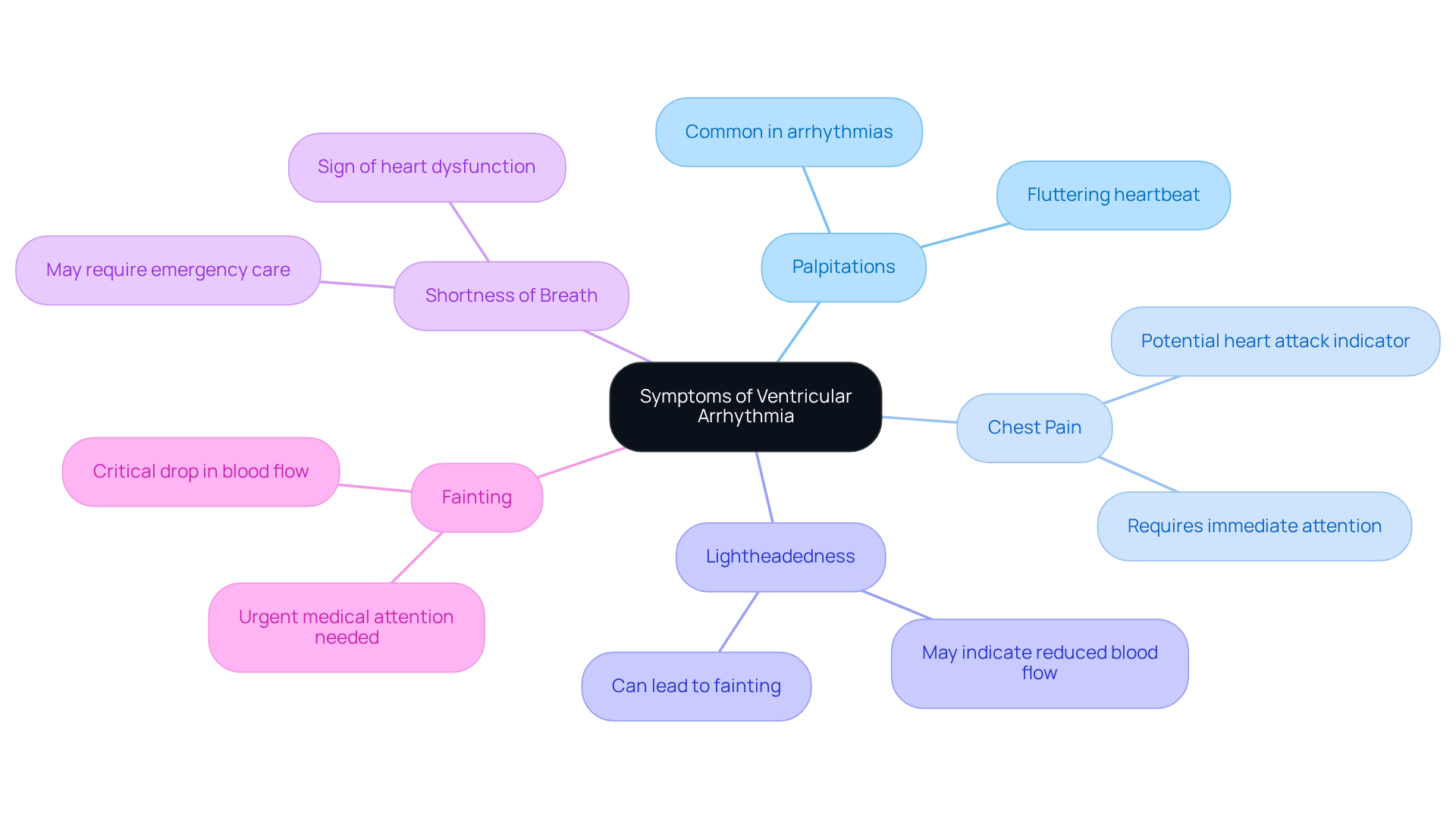 The central node represents the main topic, while the branches show the symptoms. Each symptom can have additional details that explain why they are important. This layout helps you understand how these symptoms relate to heart health and the need for regular checkups. The central node represents the main topic, while the branches show the symptoms. Each symptom can have additional details that explain why they are important. This layout helps you understand how these symptoms relate to heart health and the need for regular checkups.